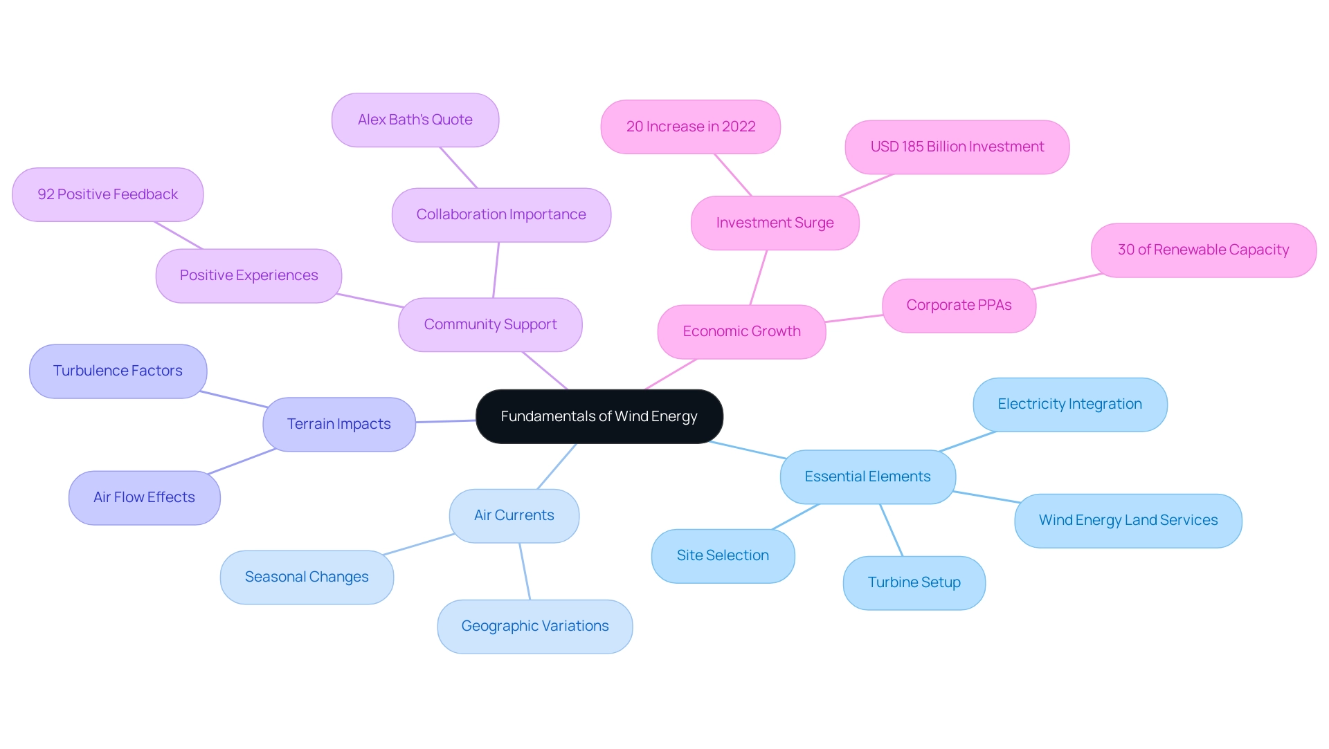 The central node represents the overall topic, with branches indicating the essential elements, factors affecting performance, community aspects, and economic influences in wind energy.