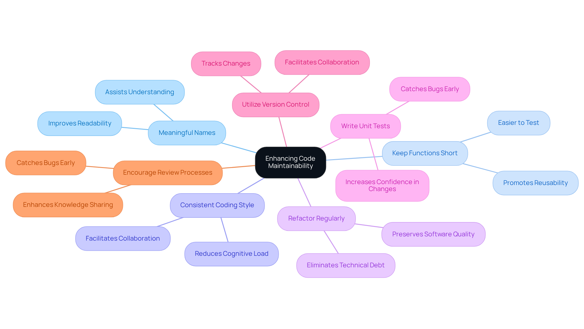 The central node represents the main goal of improving code maintainability. Each branch shows a specific strategy, and the sub-branches detail the benefits of adopting that strategy. This layout helps you see how each practice contributes to clearer, more efficient code. The central node represents the main goal of improving code maintainability. Each branch shows a specific strategy, and the sub-branches detail the benefits of adopting that strategy. This layout helps you see how each practice contributes to clearer, more efficient code.