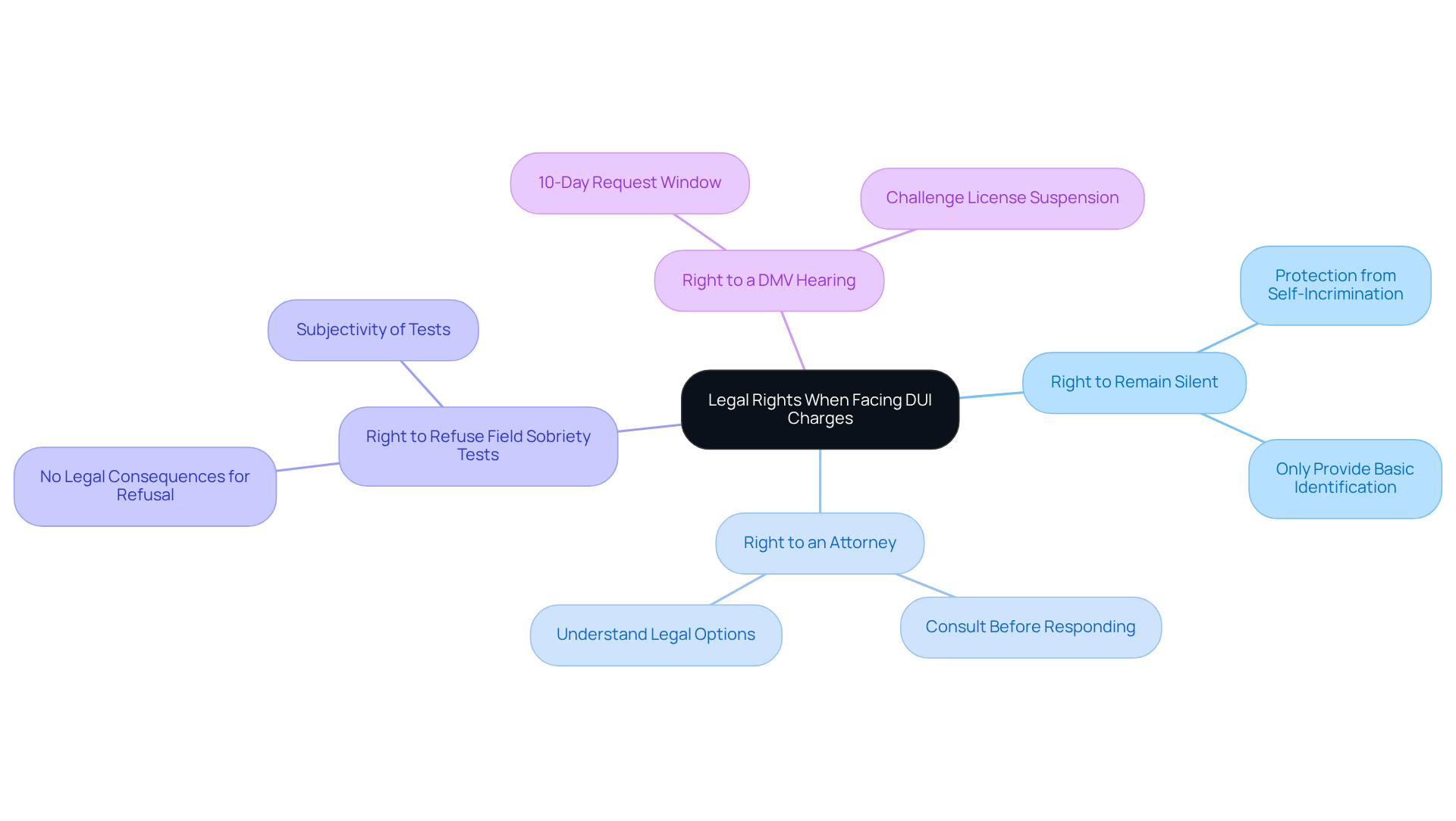 This mindmap shows your rights if you're facing DUI charges. Start at the center with the main topic, then follow the branches to learn about each specific right and its importance. Each color-coded branch helps you easily identify different rights. This mindmap shows your rights if you're facing DUI charges. Start at the center with the main topic, then follow the branches to learn about each specific right and its importance. Each color-coded branch helps you easily identify different rights.