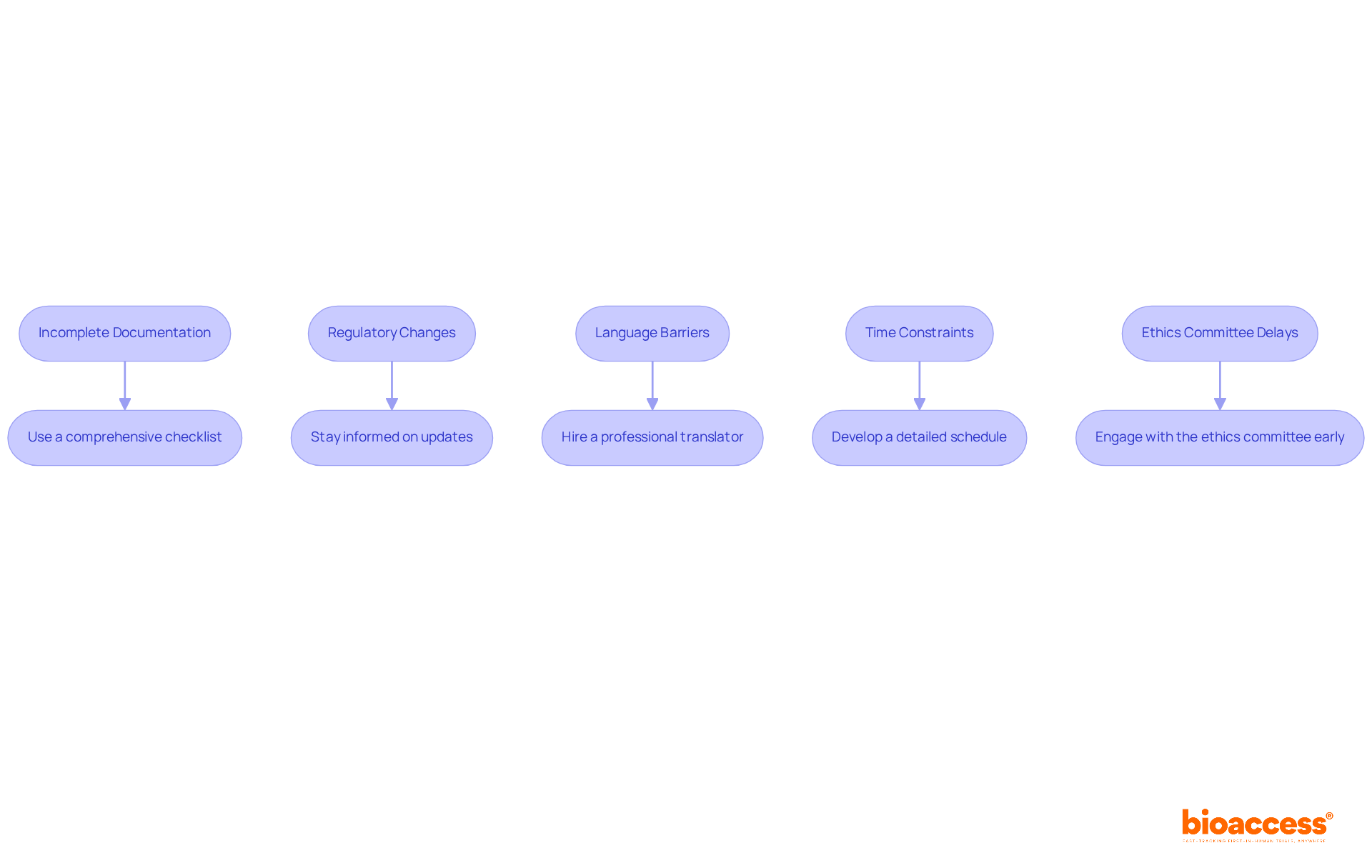 Each box represents a challenge you might face in preparing documentation. The arrows lead to solutions that can help you overcome these challenges, making the process smoother and more efficient.