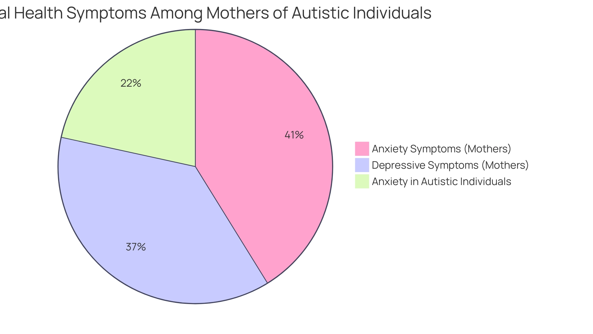 Each segment represents a symptom (depression or anxiety), with sizes corresponding to the percentage of mothers experiencing those symptoms.