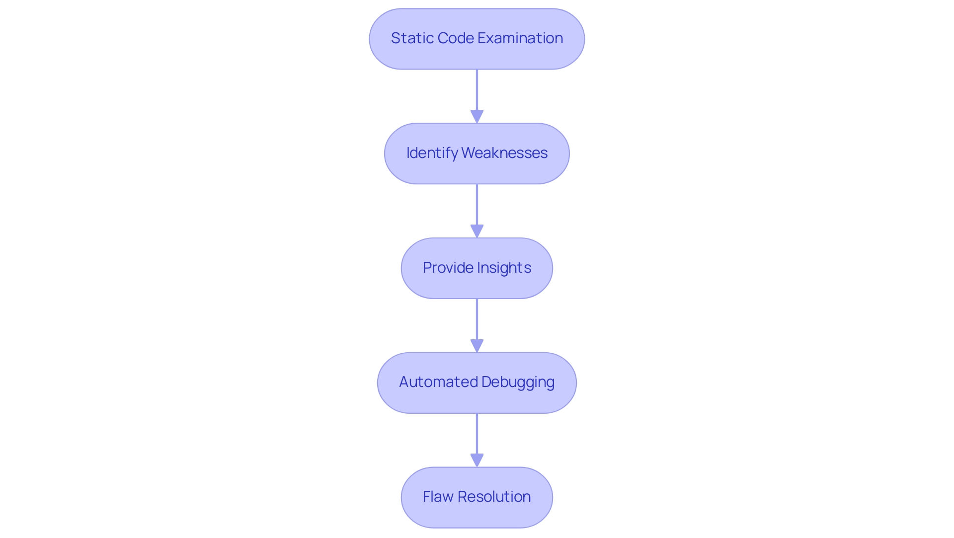 Each box represents a step in the SAST process, and the arrows indicate the progression from code examination to flaw resolution.