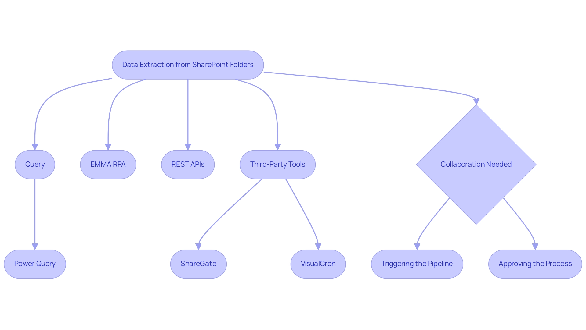 Each node represents a technique or tool, with arrows indicating the flow and relationships in the data extraction process.