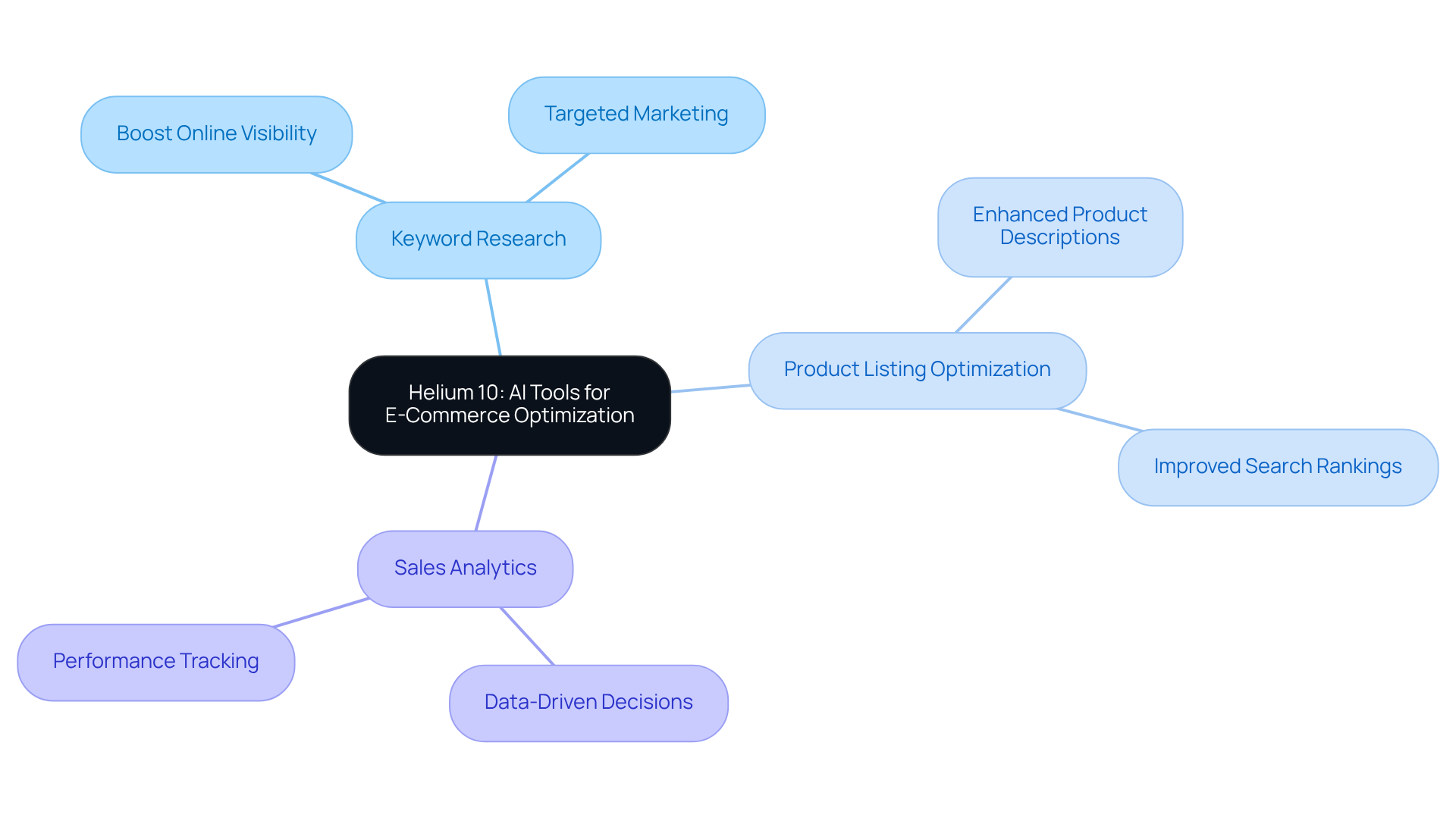 Start at the center with Helium 10, then explore each feature and its benefits. Each branch shows how these tools can help small medical businesses thrive in e-commerce.