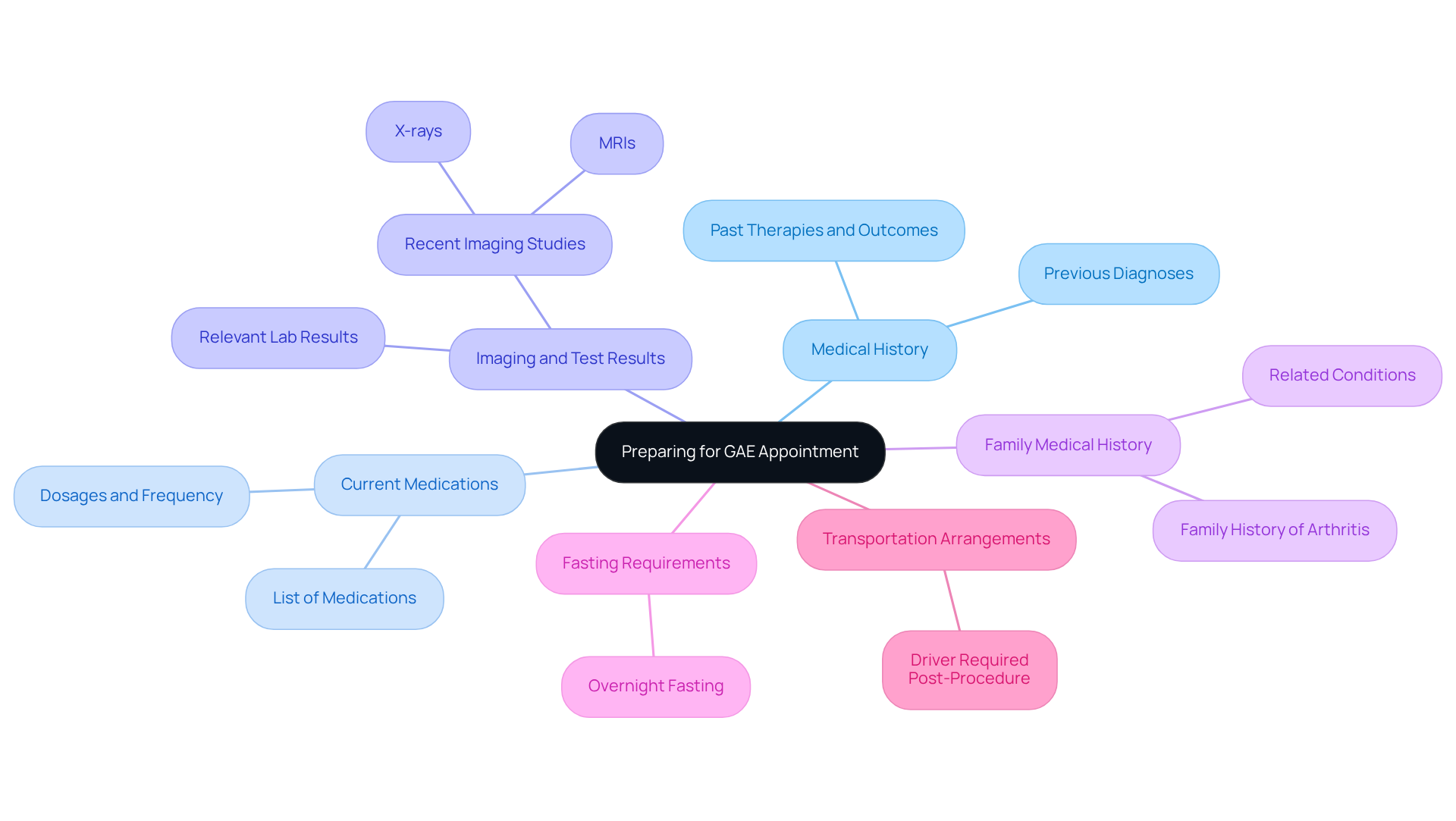 Start at the center with the main preparation topic, then follow the branches to see what specific information you need to gather for your appointment. Start at the center with the main preparation topic, then follow the branches to see what specific information you need to gather for your appointment.