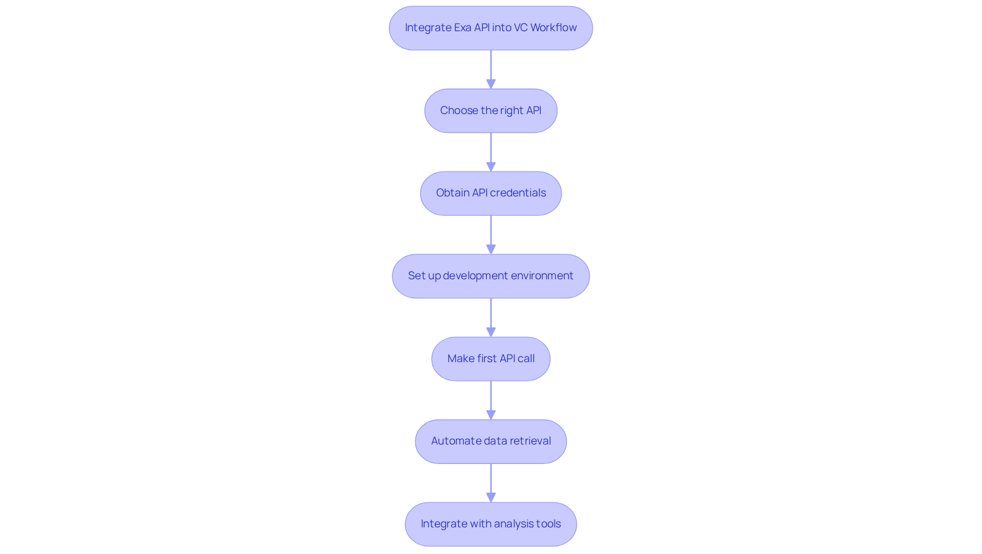 Follow the arrows from one step to the next to see how to integrate the Exa API into your workflow. Each box represents a key action needed in the integration process.