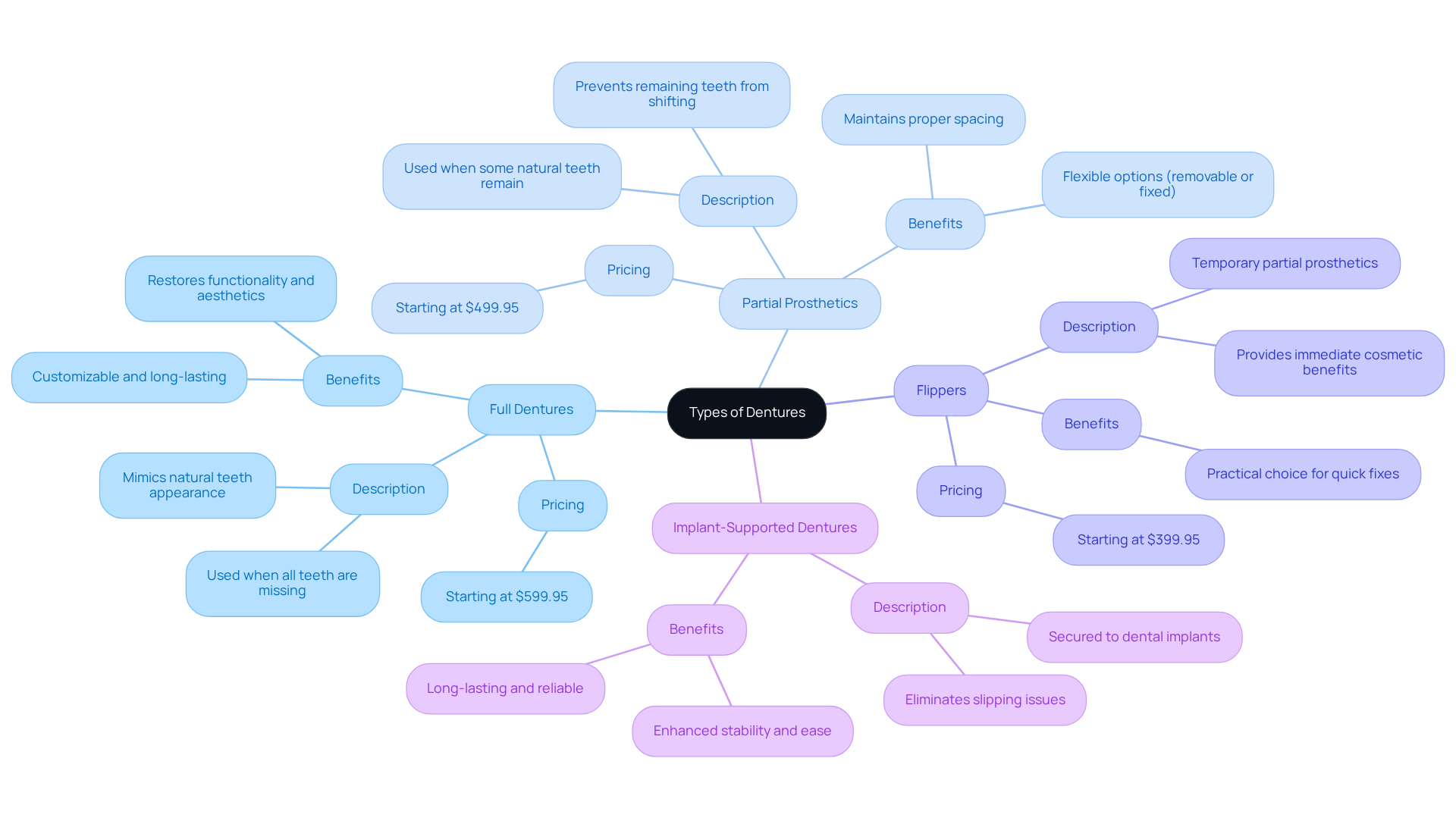 The central node represents the main topic of dentures, while the branches show different types. Each type has its own unique features and pricing, helping you understand your options at a glance.