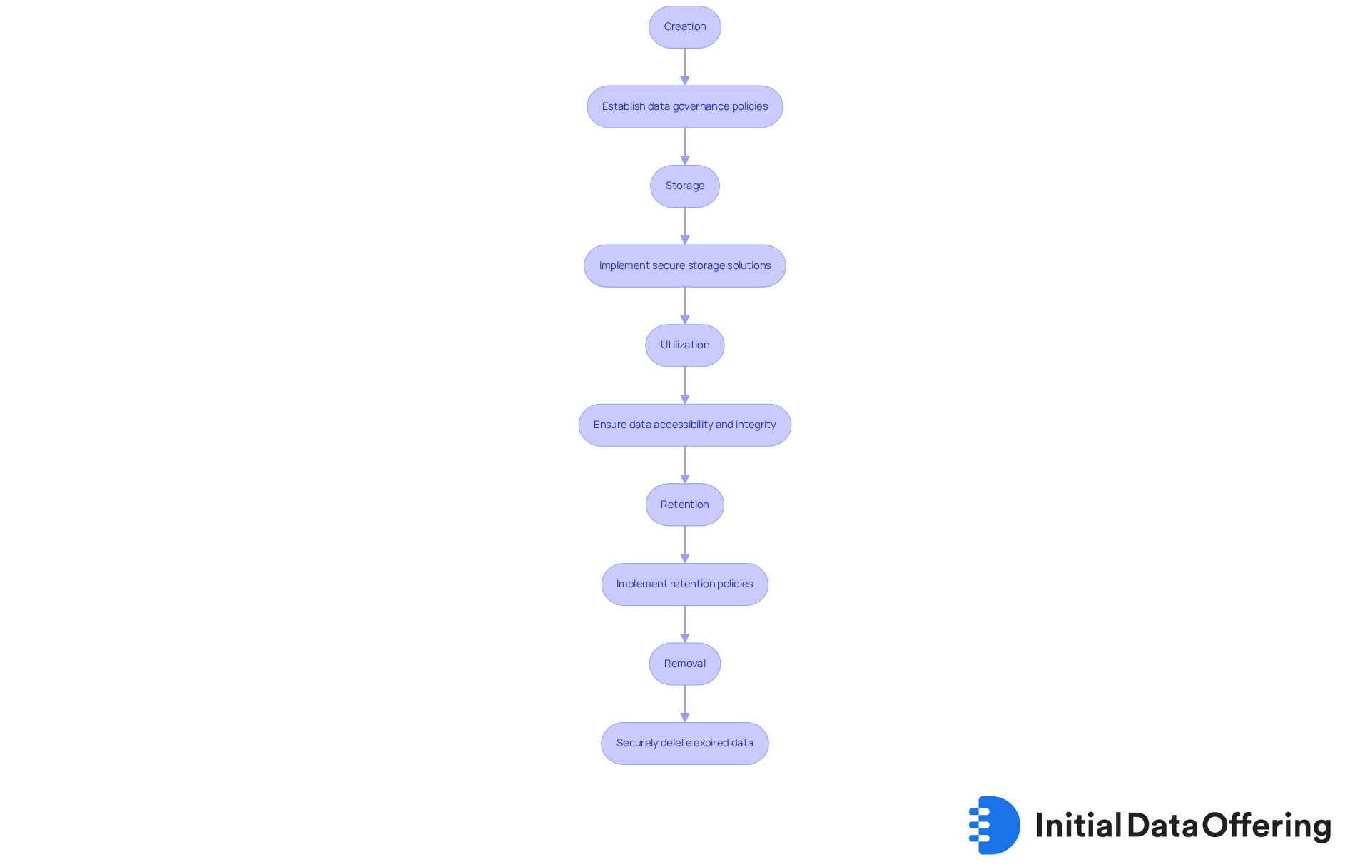 Each box represents a stage in the data lifecycle. Follow the arrows to see how information moves through these stages, and check the actions listed to understand what needs to be done at each point.