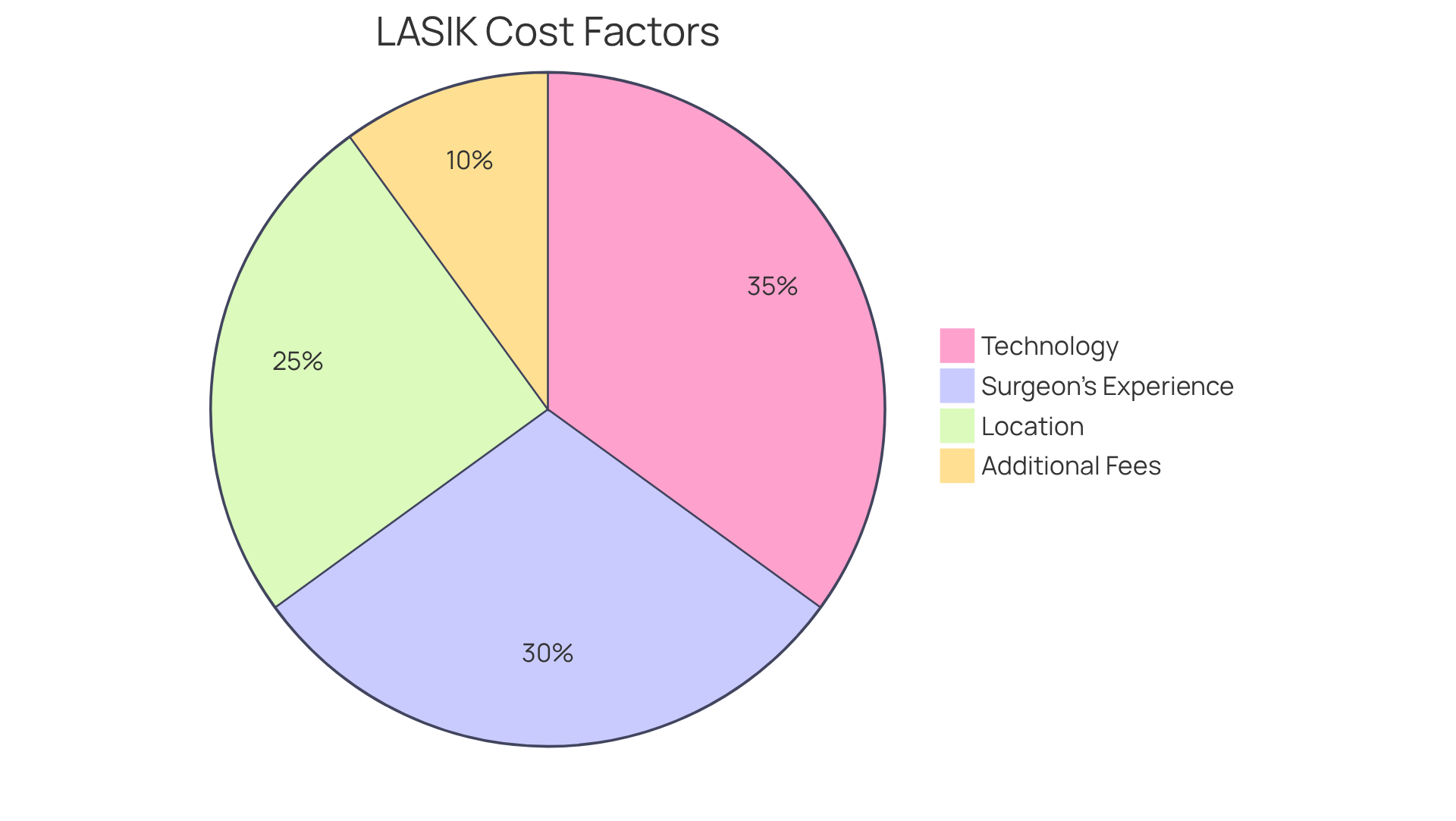 Each segment of the pie chart shows how much each factor contributes to the overall cost of LASIK surgery. For example, if 'Technology' takes up a larger slice, it means that advanced techniques significantly impact the price. The bigger the slice, the more important that factor is in determining the total cost.
