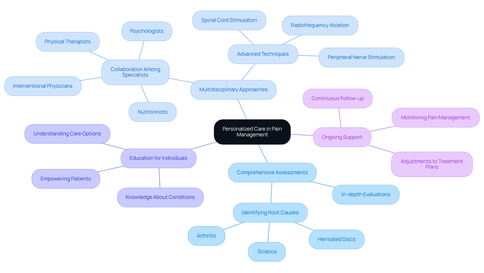 This mindmap illustrates how personalized care is structured in pain management. Start at the center with the main idea, then follow the branches to explore each key component and its specific strategies. Each color represents a different aspect of care, making it easy to see how they connect. This mindmap illustrates how personalized care is structured in pain management. Start at the center with the main idea, then follow the branches to explore each key component and its specific strategies. Each color represents a different aspect of care, making it easy to see how they connect.