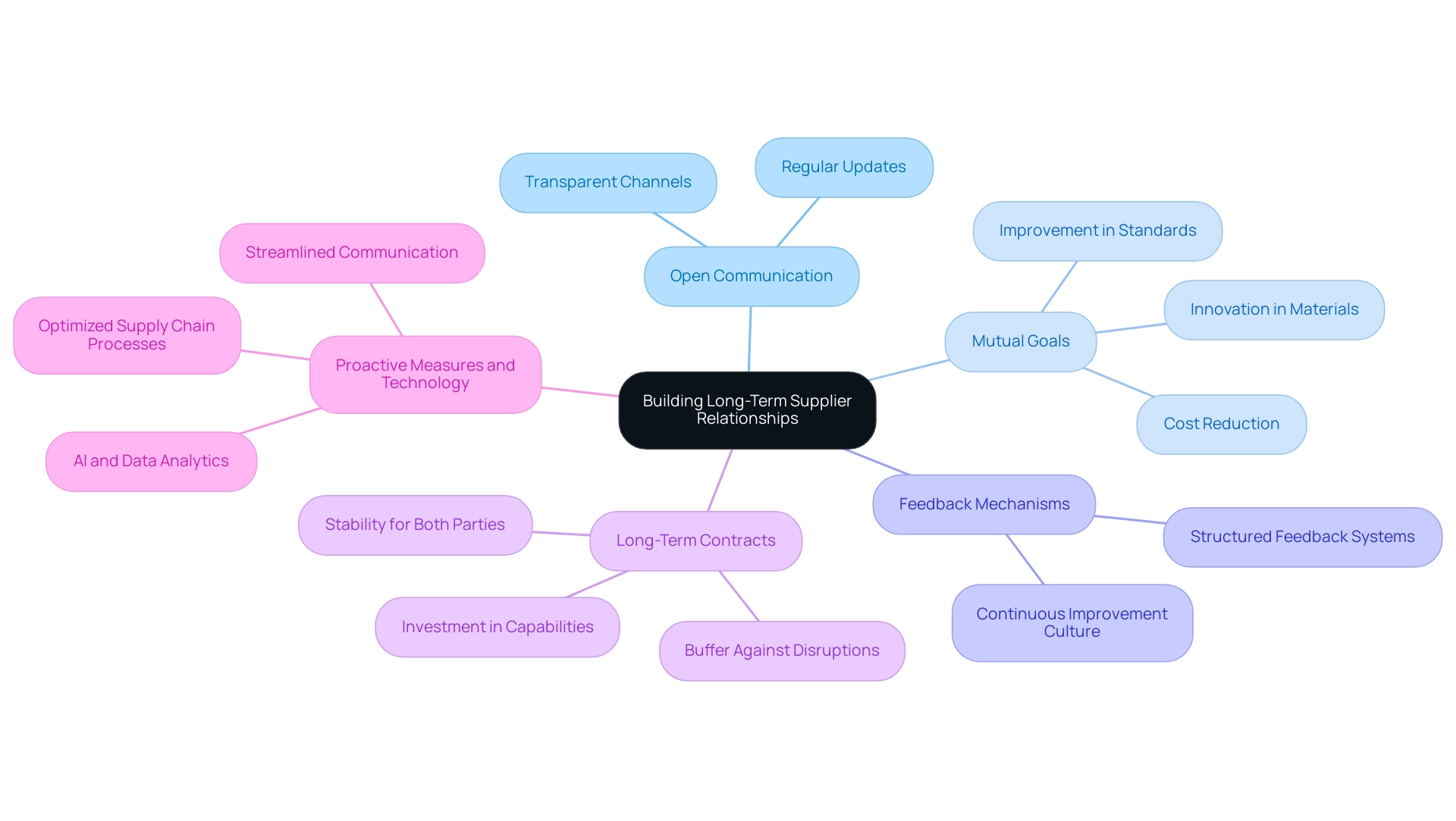 The central node represents the main goal, with branches indicating the five key strategies for building long-term supplier relationships. Each strategy is color-coded for clarity.