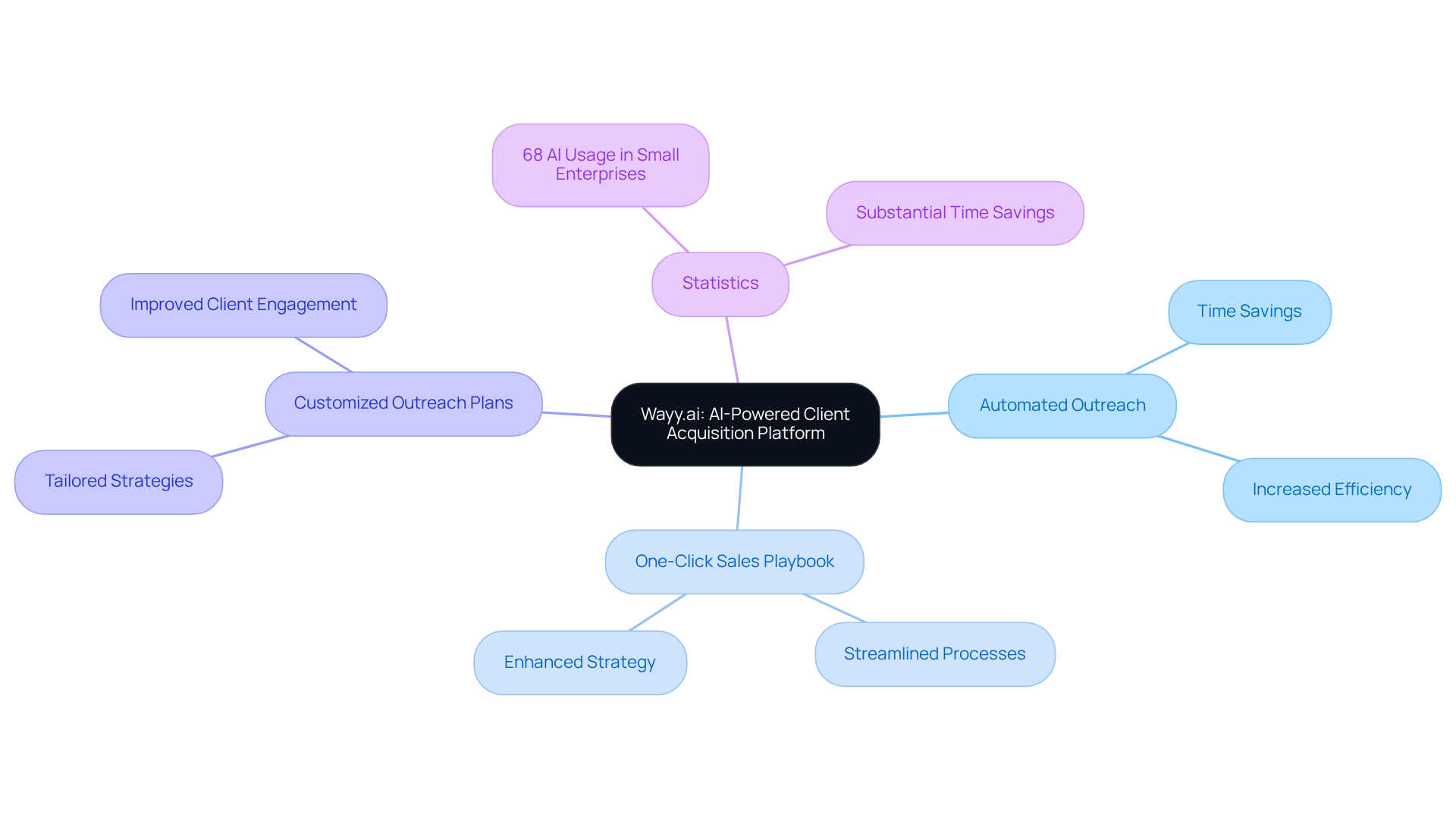The central node represents Wayy.ai, while the branches illustrate its features and benefits. Each branch leads to specific details or statistics, making it easy to understand the platform's value. The central node represents Wayy.ai, while the branches illustrate its features and benefits. Each branch leads to specific details or statistics, making it easy to understand the platform's value.