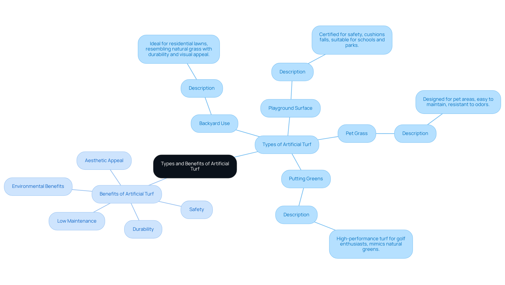 The central node represents the overall topic, while the branches show different types of artificial turf and their benefits. Each type has its own unique features, and the benefits highlight why artificial turf is a great choice for many applications.