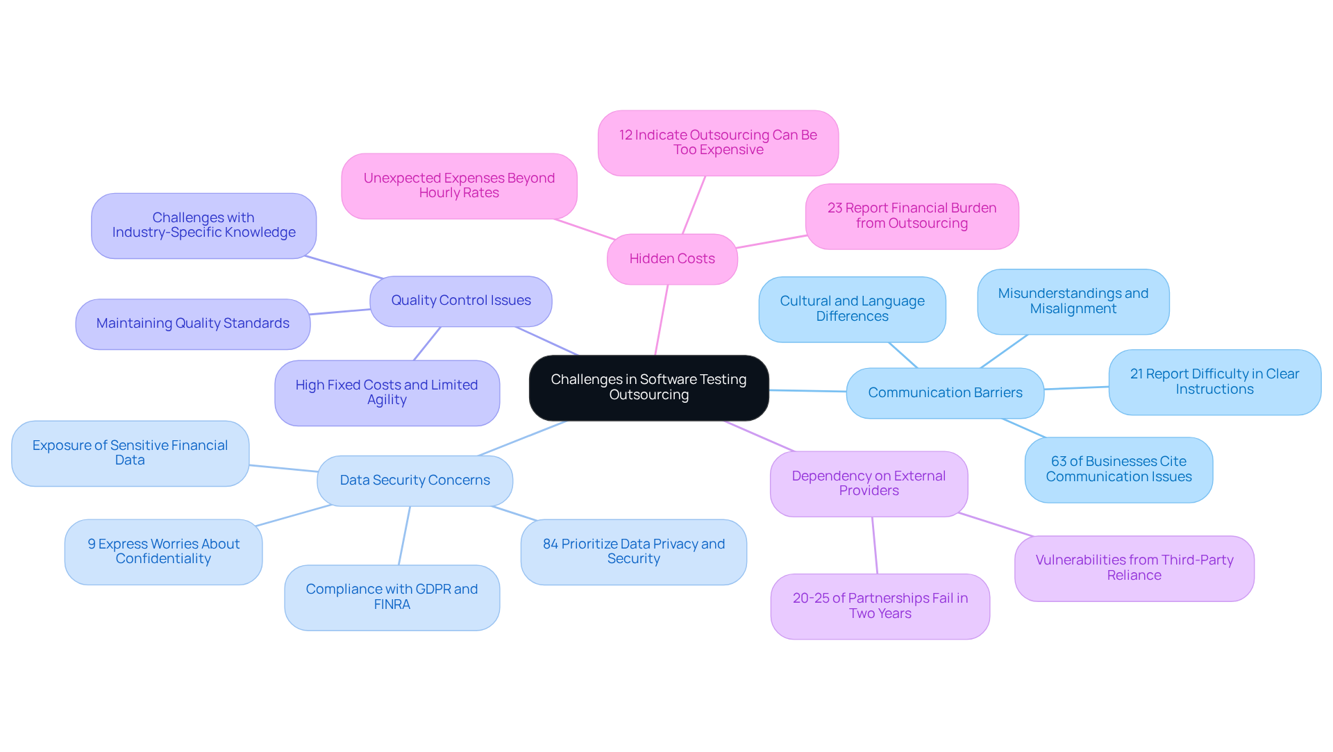 The central node represents the overall theme, while each branch highlights a specific challenge. The sub-branches provide additional details and statistics related to each challenge, helping you understand the complexities of outsourcing software testing.