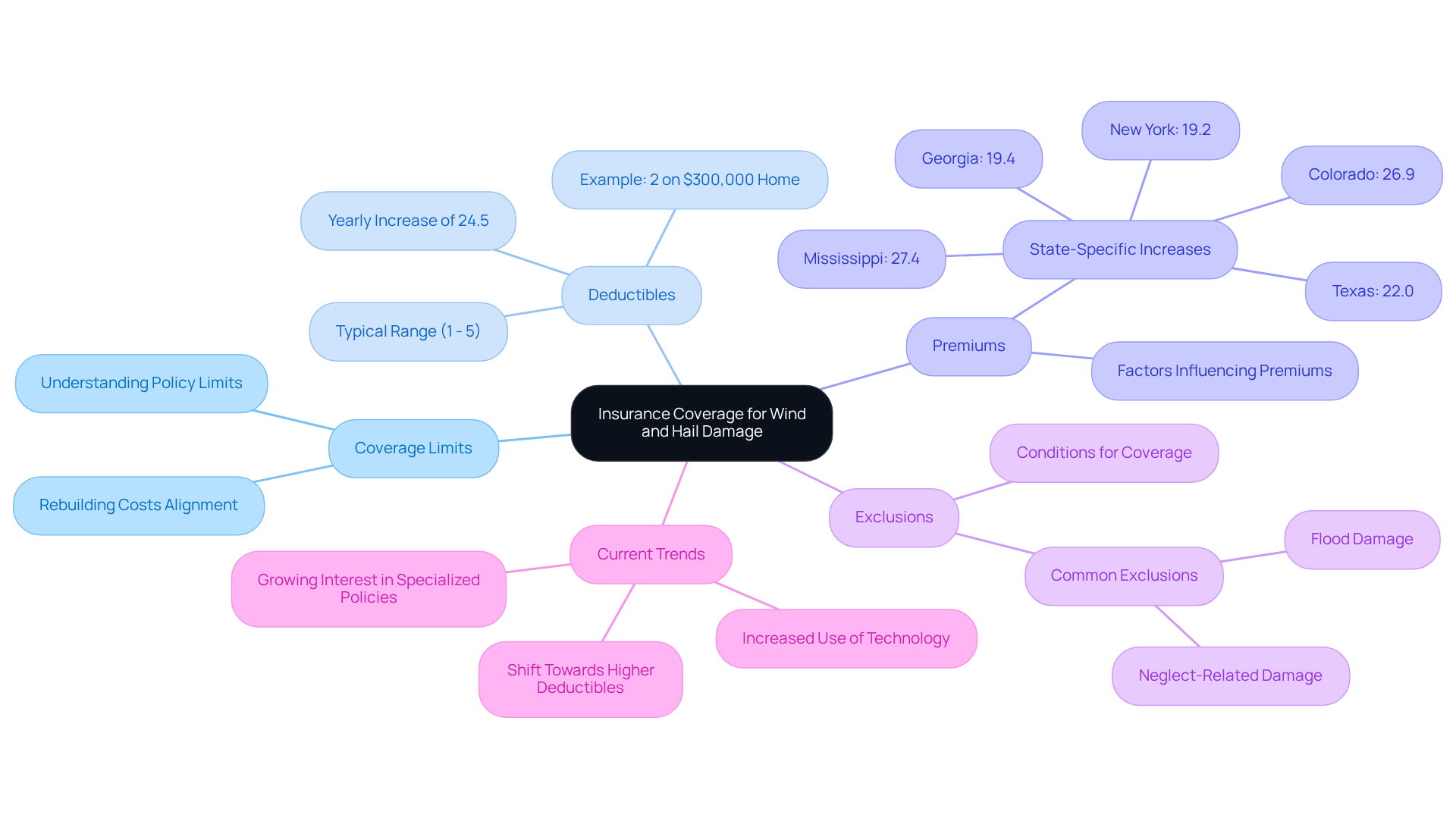 The central node represents the overall topic of insurance coverage. Each branch represents a key aspect of the coverage, with further details provided in the sub-branches. This layout helps you see how different elements of insurance are interconnected.