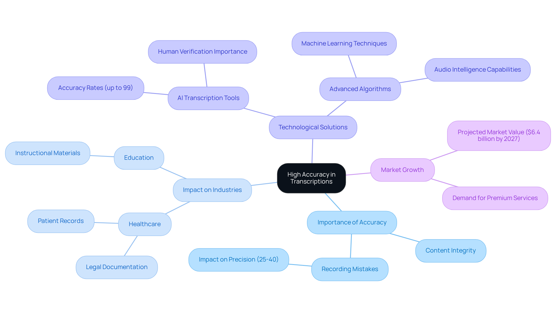 The center shows the main topic of accuracy in transcriptions, with branches leading to important aspects like its significance, affected industries, and the technology that supports it. Each color represents a different area of focus.