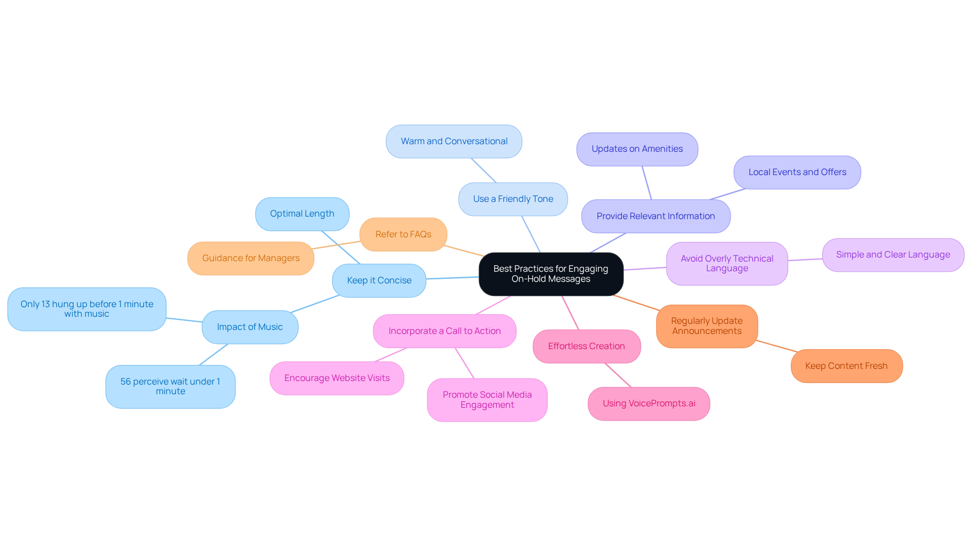 The central node represents the main theme, while each branch outlines a specific practice. Sub-branches provide further detail, helping you see how each practice contributes to effective communication. The central node represents the main theme, while each branch outlines a specific practice. Sub-branches provide further detail, helping you see how each practice contributes to effective communication.
