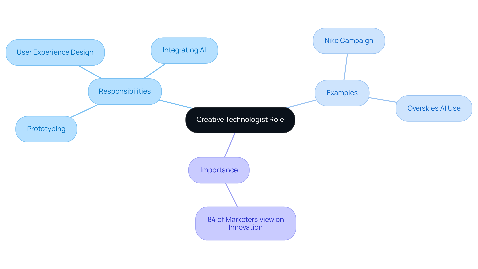 Start at the center with the main role, then follow the branches to explore responsibilities, real-world examples, and the growing importance of innovation in marketing.