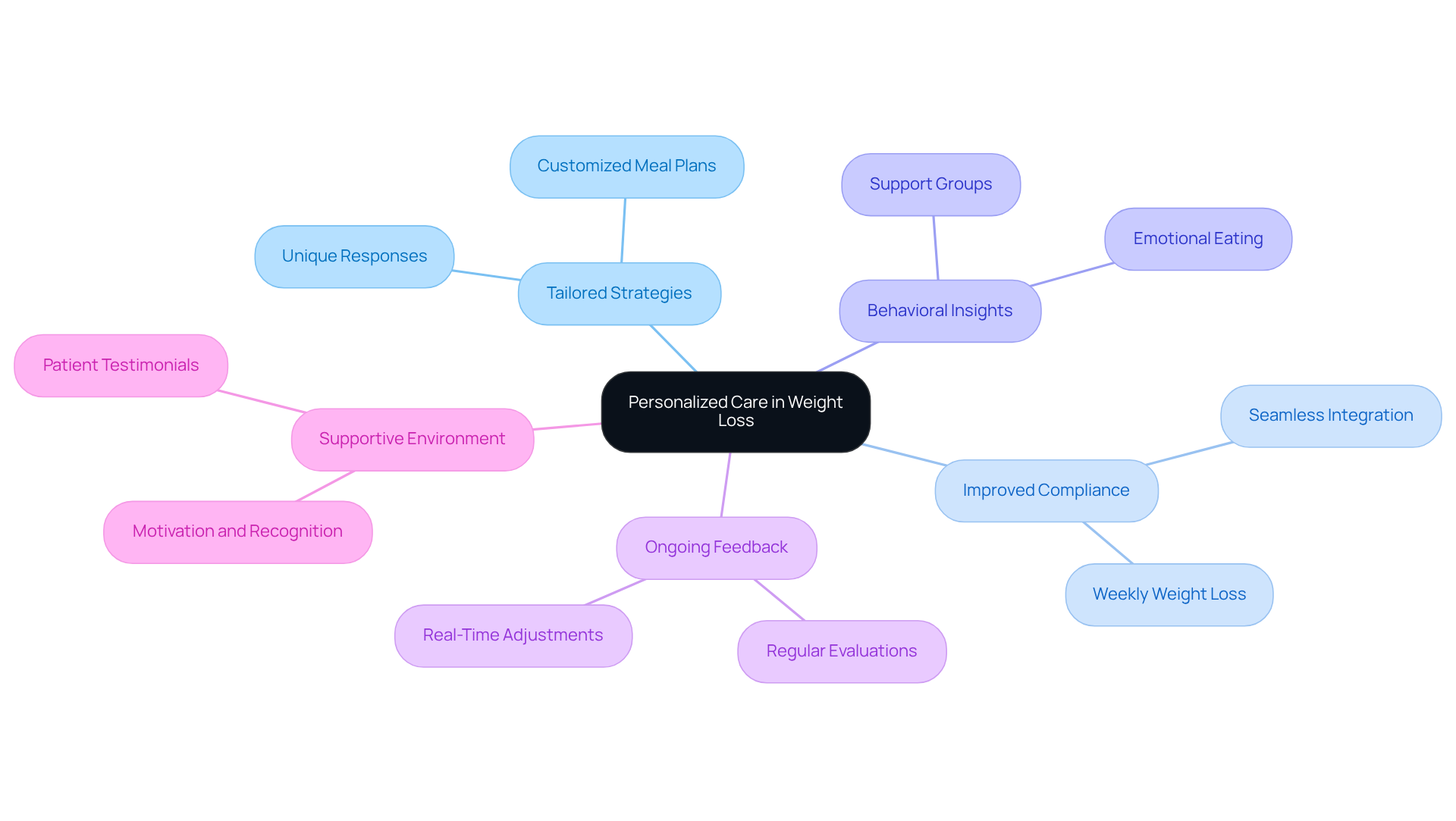 This mindmap illustrates how personalized care enhances weight loss success. Each branch represents a key benefit, showing how they contribute to a more effective and supportive weight loss journey. This mindmap illustrates how personalized care enhances weight loss success. Each branch represents a key benefit, showing how they contribute to a more effective and supportive weight loss journey.