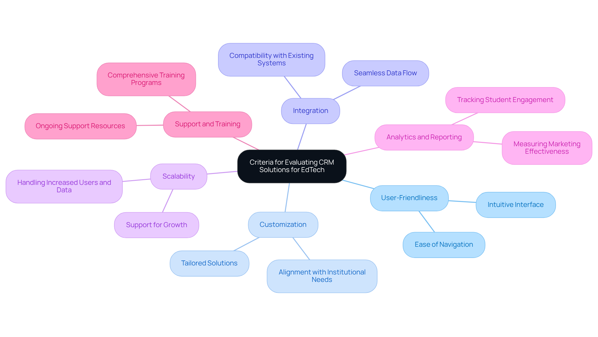 The central node represents the main topic, while each branch shows a key criterion for evaluating CRM solutions. Follow the branches to explore each criterion and its importance in the context of EdTech.