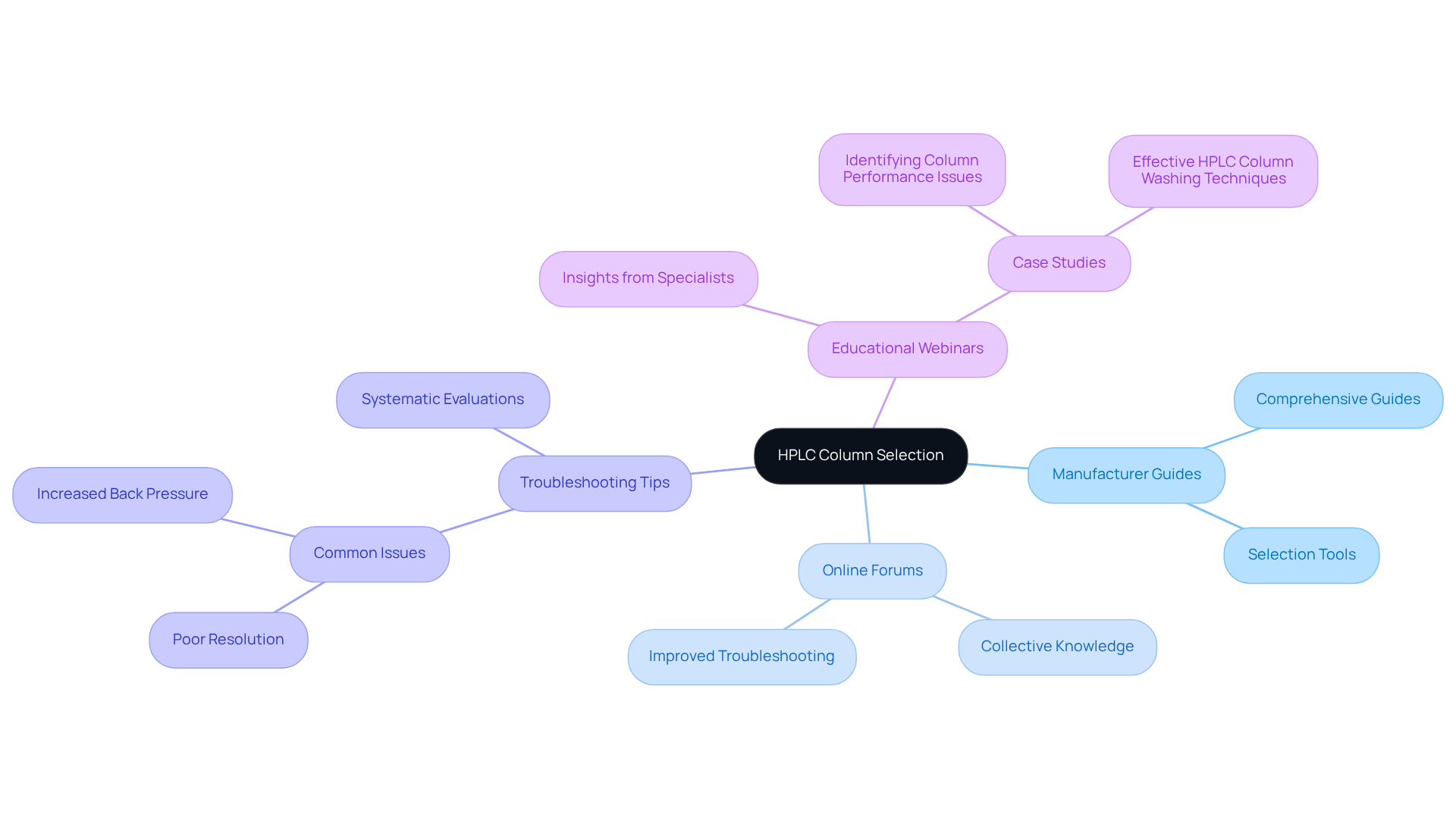 This mindmap shows different resources to help you choose the right HPLC column. Start from the center with the main topic, then explore each branch to find useful strategies and tips that can improve your column selection process.