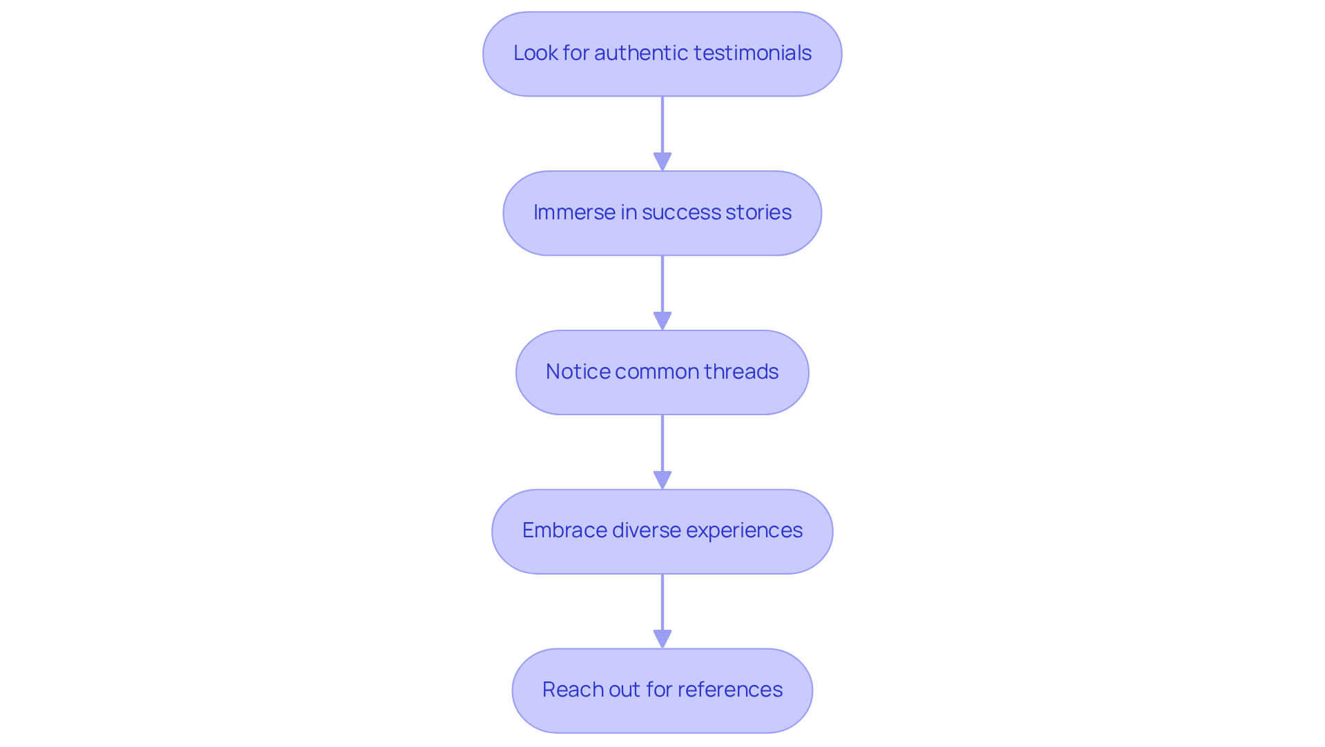 This flowchart guides you through the steps to evaluate testimonials and success stories from a medical weight loss facility. Follow the arrows to understand how to gather insights and make informed decisions about your weight loss journey.