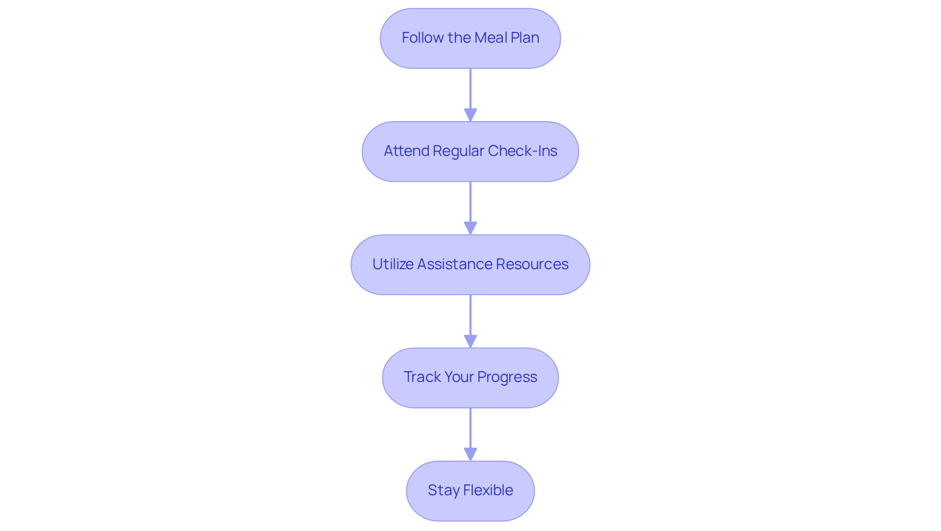 Each box represents a crucial step in your weight loss journey. Follow the arrows to see how each action builds on the previous one, guiding you toward success.