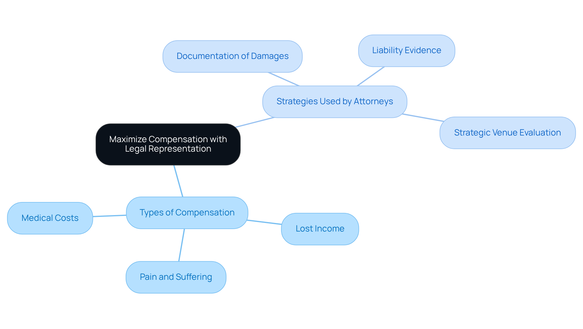 This mindmap shows how hiring an experienced lawyer can help you maximize your compensation after an accident. The central idea is supported by branches that detail the types of compensation you might receive and the strategies lawyers use to advocate for you. Follow the branches to understand how each part contributes to your overall claim.