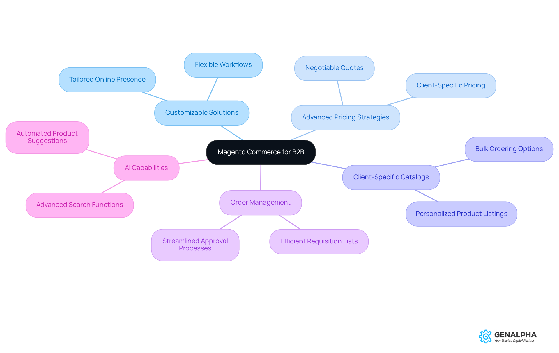 The central node represents Magento Commerce, while the branches show its key features and benefits. Each branch connects to specific aspects that enhance B2B operations, making it easy to understand how they relate to the overall solution.