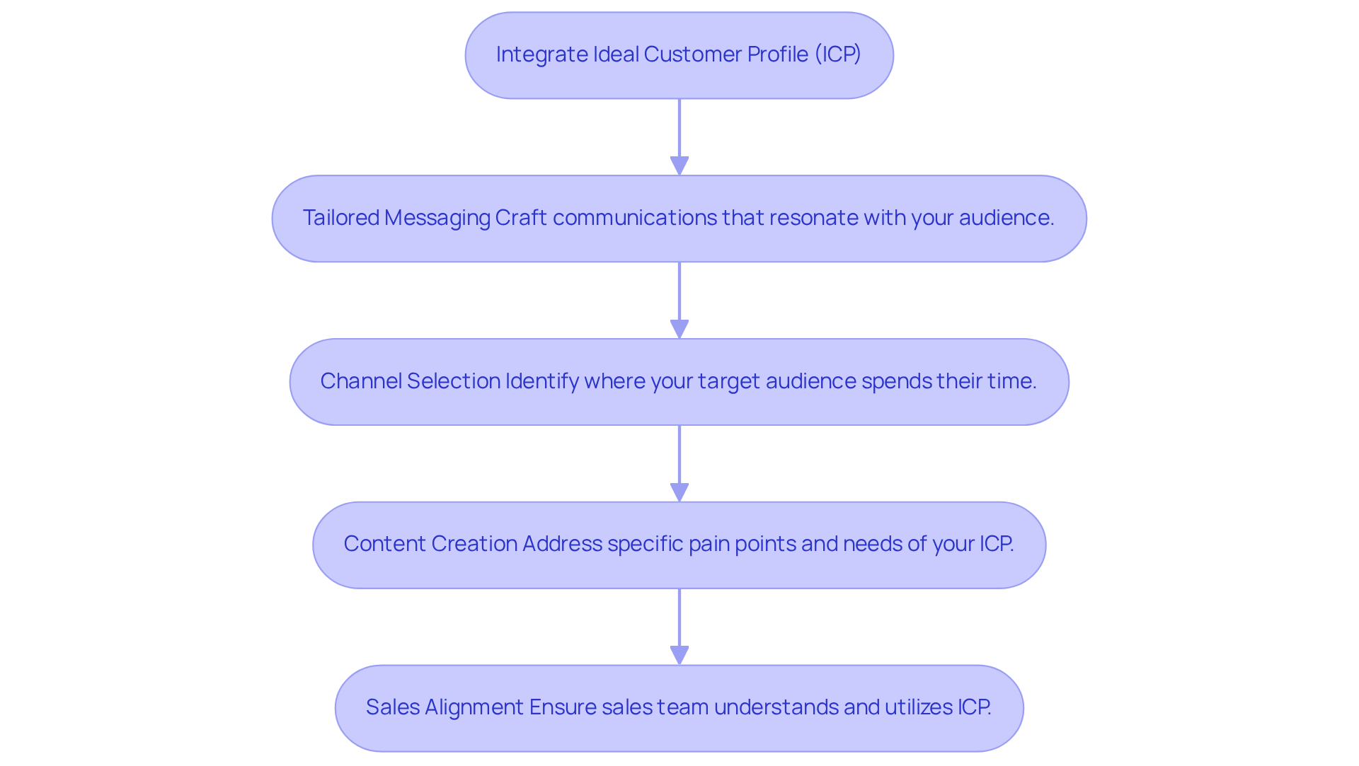 Each box represents a key strategy for integrating the ICP into marketing efforts. Follow the arrows to see how each strategy connects and builds upon the previous one, guiding you toward a more efficient marketing approach.