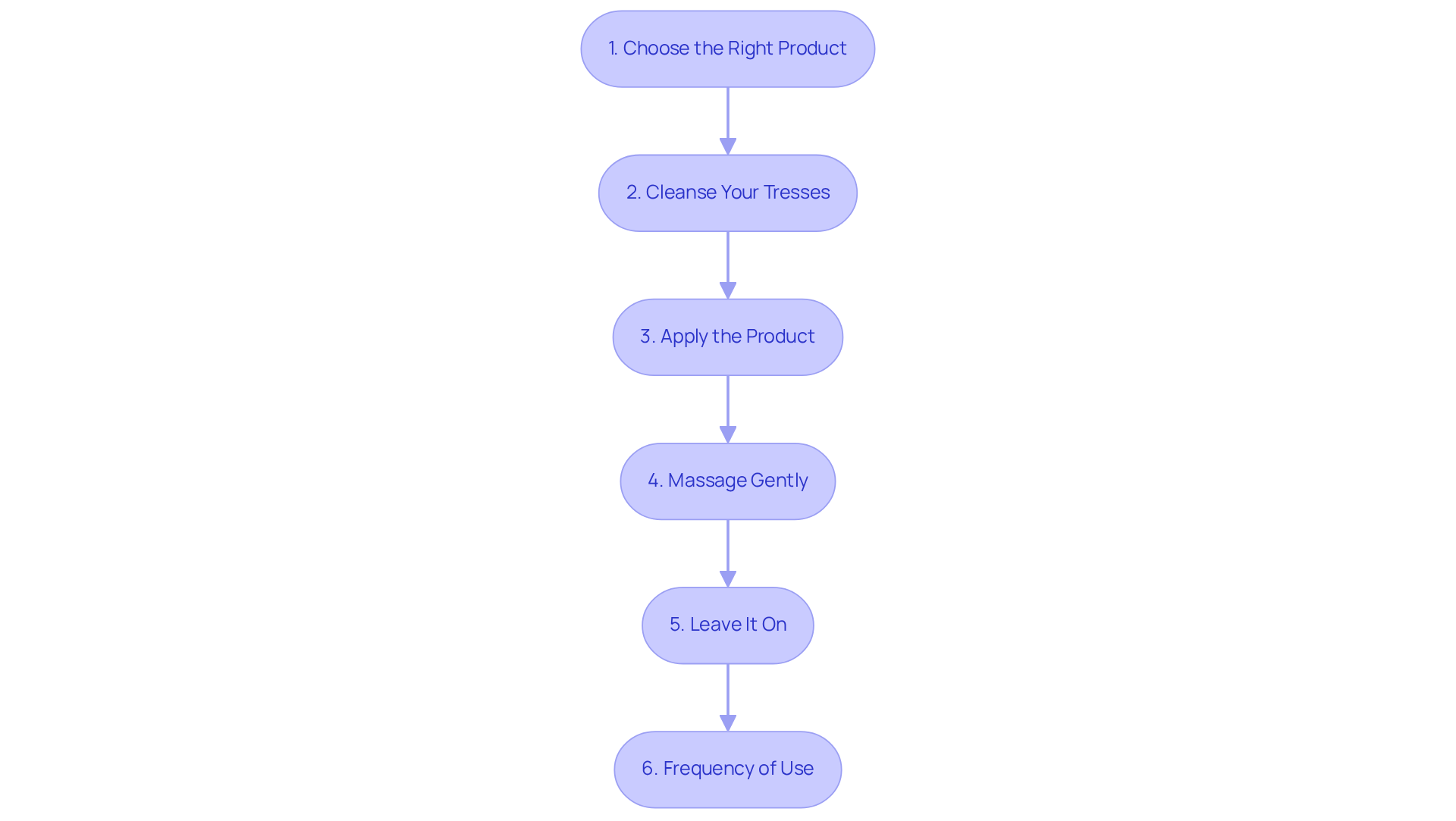 Each box represents a step in the process of applying topical biotin. Follow the arrows to see how to move from one step to the next, ensuring you don't miss any important actions for the best results. Each box represents a step in the process of applying topical biotin. Follow the arrows to see how to move from one step to the next, ensuring you don't miss any important actions for the best results.