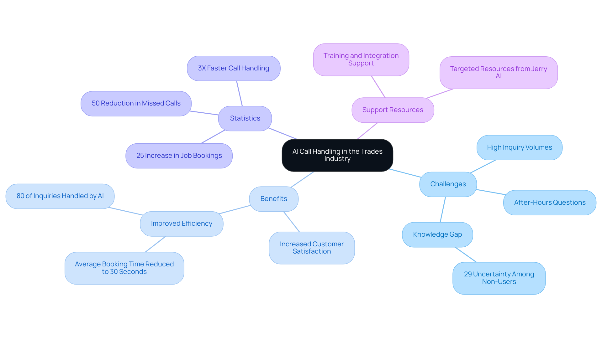 The central node represents the main topic, while branches show related challenges, benefits, and statistics. Each color-coded branch helps you quickly identify different aspects of AI call handling and how they connect.