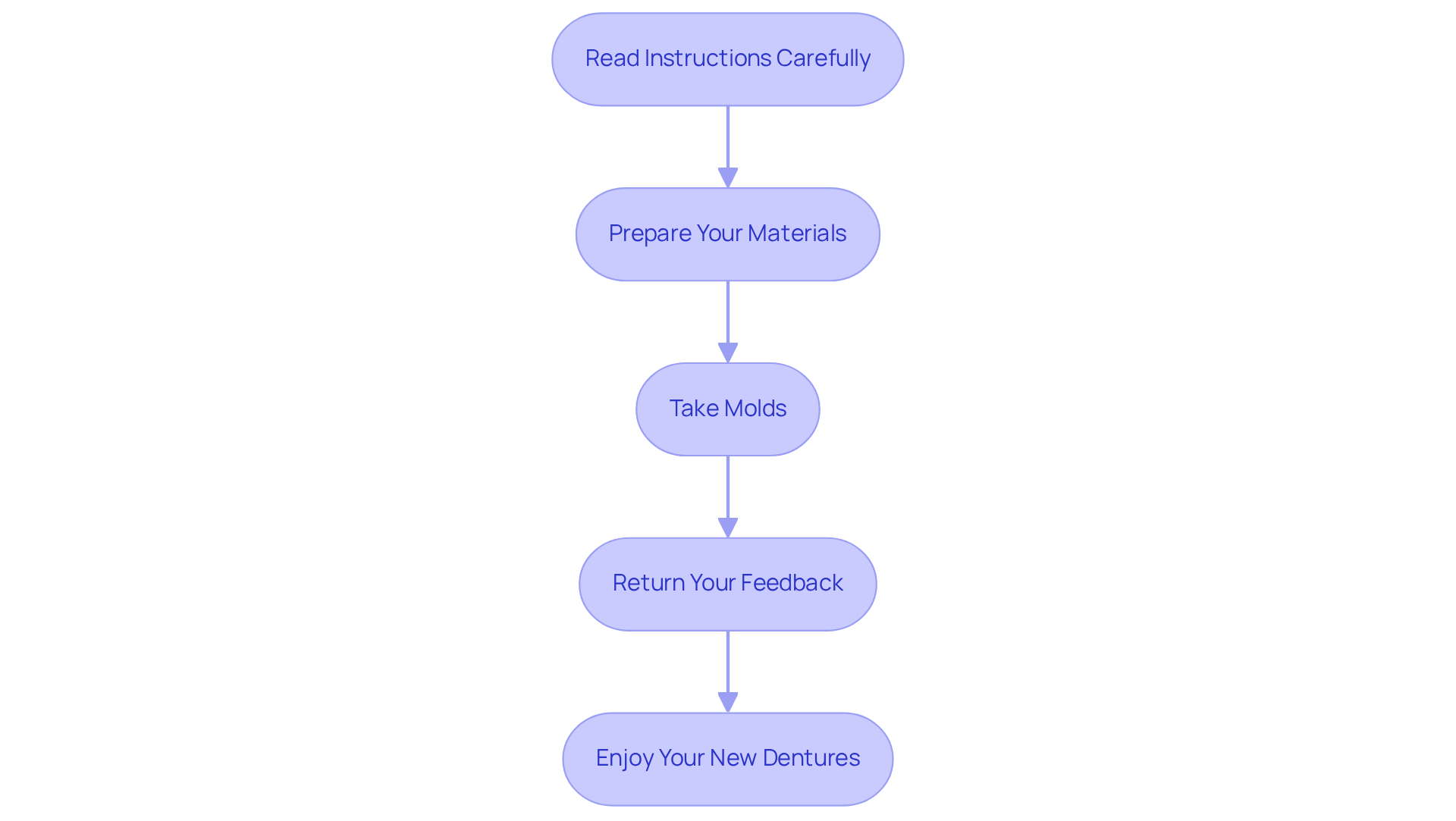 Each box represents a step in the process — follow the arrows to see how to successfully create your custom dentures at home.