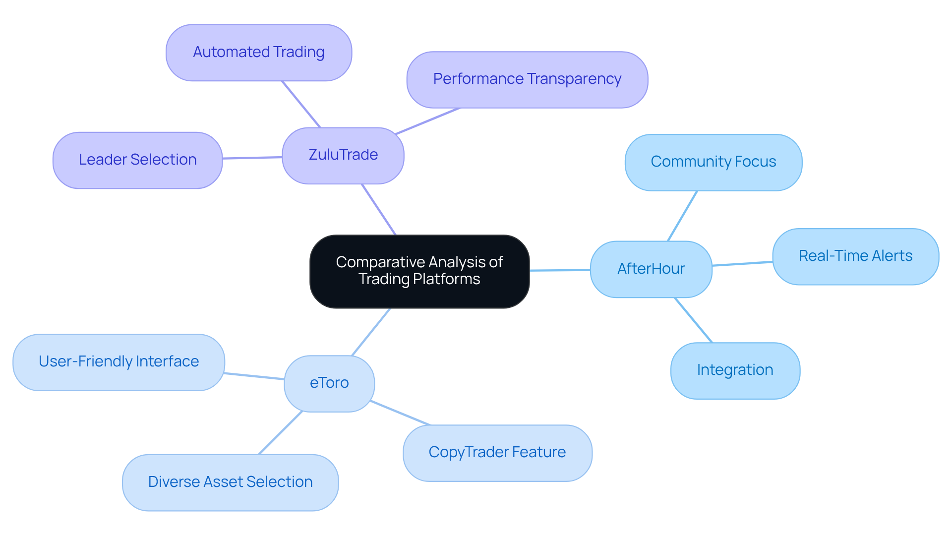 The central node represents the overall topic, while each branch shows a different trading platform. The sub-branches detail the unique features of each platform, helping you see how they compare at a glance.