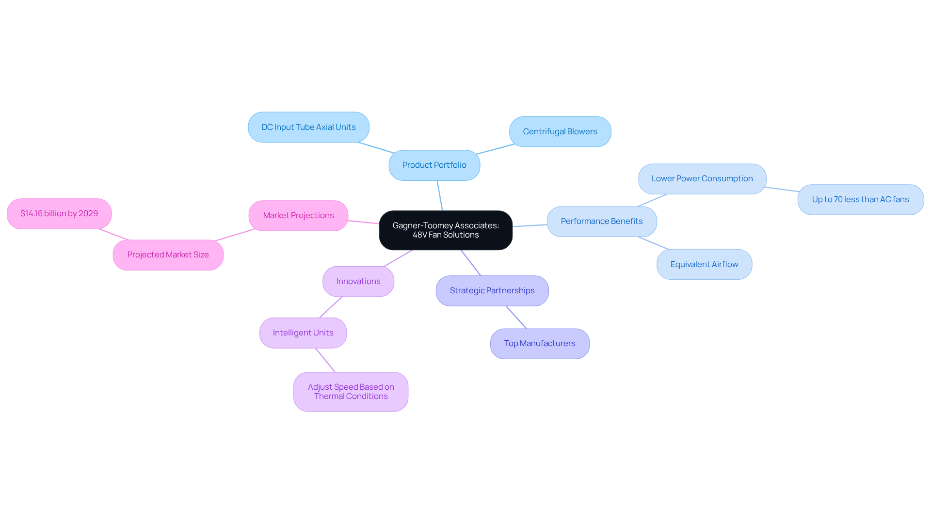 The central node represents Gagner-Toomey Associates, while the branches illustrate different aspects of their 48V fan solutions. Each branch provides insights into product offerings, benefits, partnerships, innovations, and market outlook.