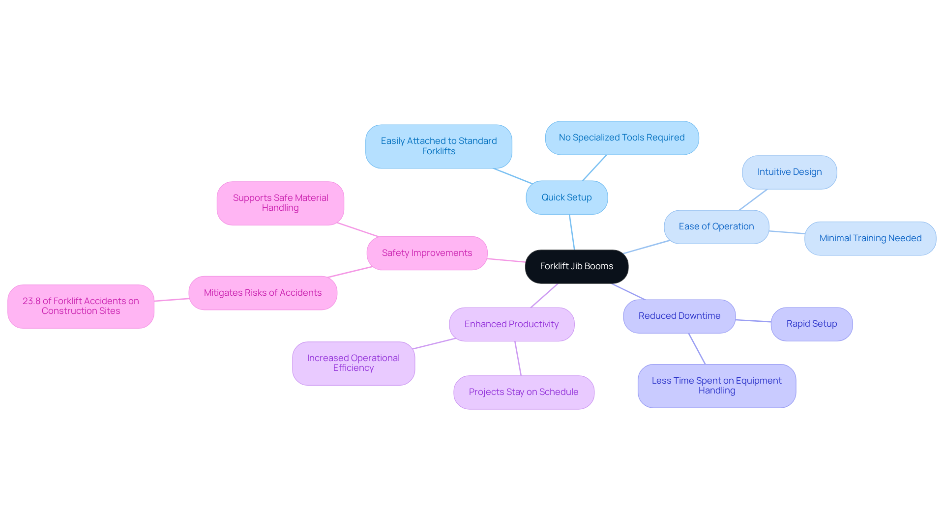 The center shows the main topic, and each branch represents a key benefit of using forklift jib booms. Follow the branches to see how each benefit is supported by additional details and examples.