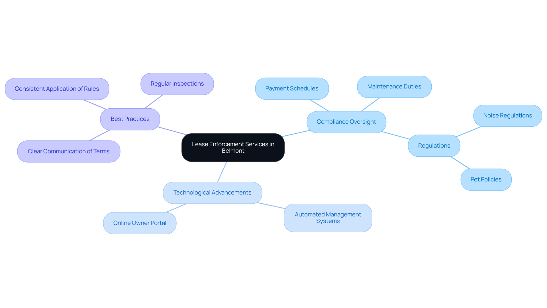The central node represents the main topic, while branches show different aspects of lease enforcement services. Each sub-branch provides specific details or practices related to that aspect, helping you understand how they all connect.