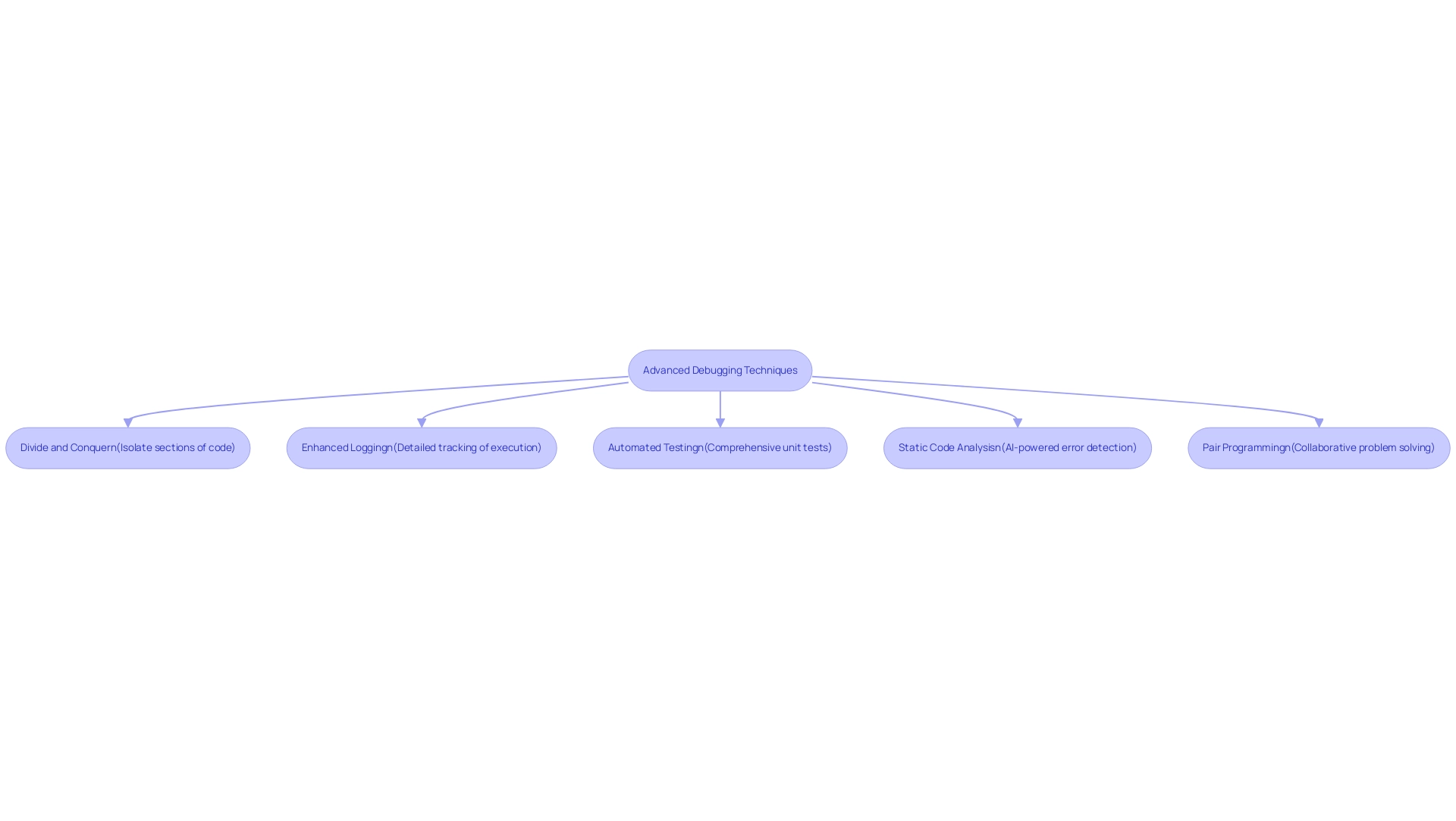 Each box represents a debugging strategy, with arrows indicating the flow from one technique to another, illustrating how they collectively improve the debugging process.