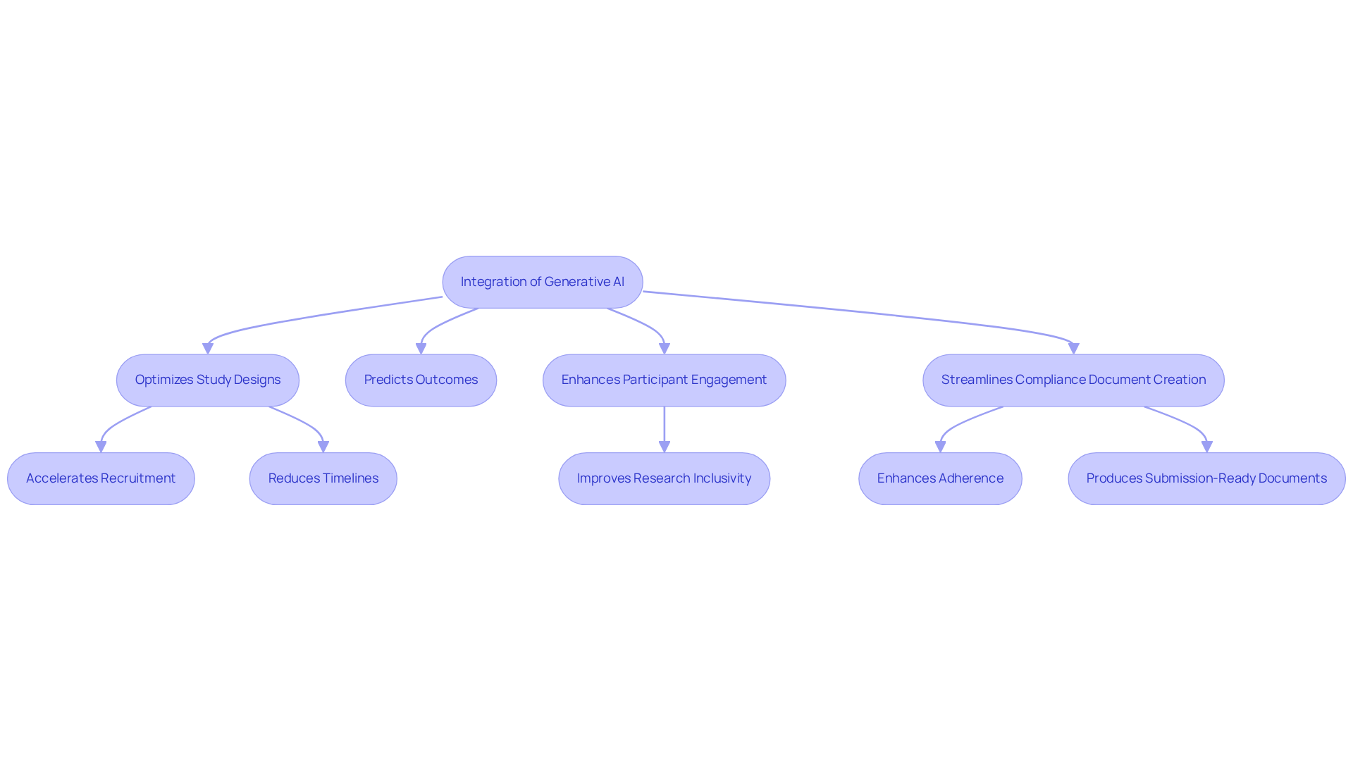 This flowchart shows how generative AI improves clinical trials. Each box represents a key step in the process, and the arrows indicate how these steps connect. Follow the flow to see how AI enhances study design, recruitment, and compliance, ultimately leading to faster and more effective drug development. This flowchart shows how generative AI improves clinical trials. Each box represents a key step in the process, and the arrows indicate how these steps connect. Follow the flow to see how AI enhances study design, recruitment, and compliance, ultimately leading to faster and more effective drug development.