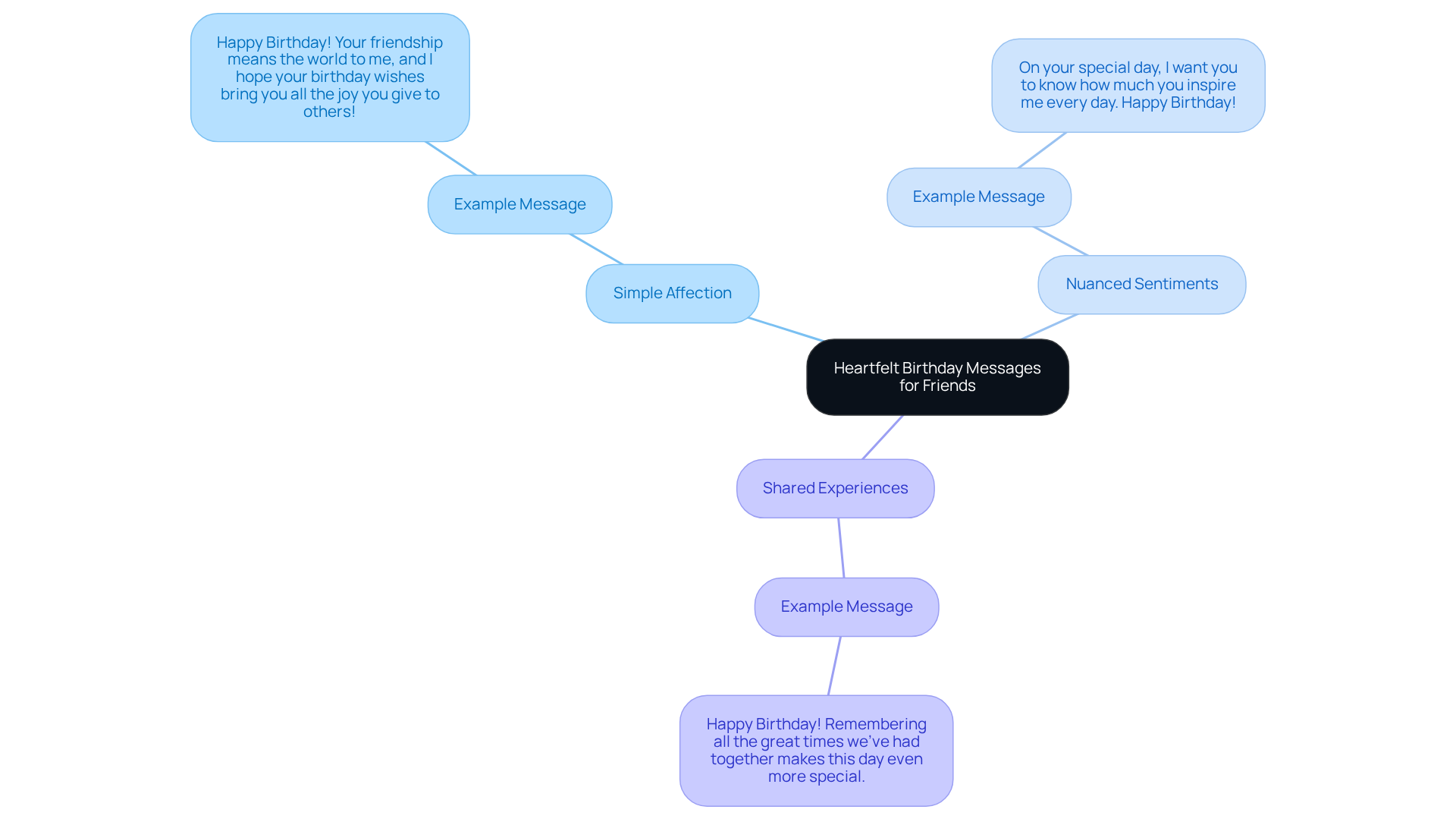 The central node represents the theme of birthday messages, while the branches show different types of sentiments. Each example under the branches illustrates how these messages can resonate with friends.