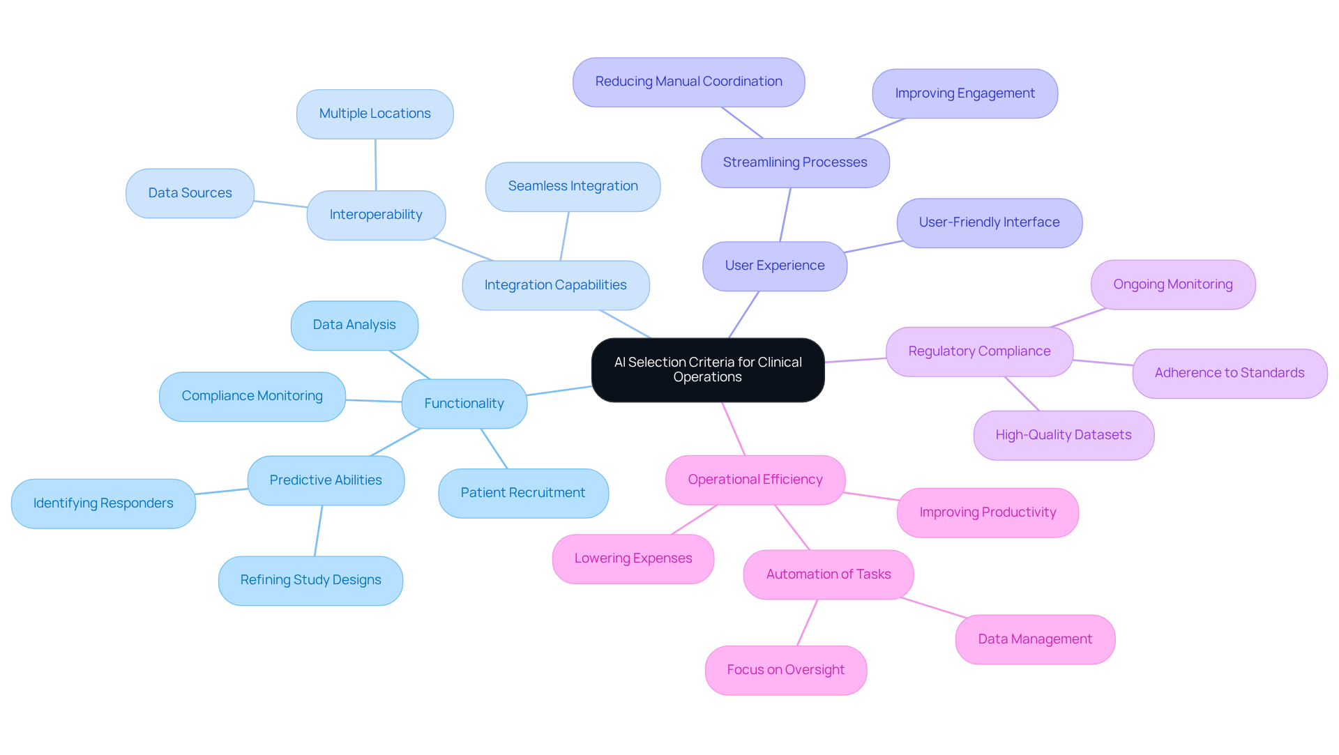 This mindmap starts with the main topic in the center and branches out to show the key factors to consider when selecting AI tools for clinical operations. Each branch represents a different criterion, and you can explore further details by following the sub-branches. This mindmap starts with the main topic in the center and branches out to show the key factors to consider when selecting AI tools for clinical operations. Each branch represents a different criterion, and you can explore further details by following the sub-branches.