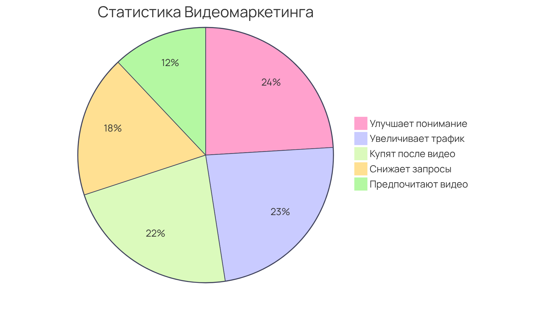 Каждый сегмент диаграммы показывает, какой процент людей или маркетологов согласен с тем или иным утверждением о видеомаркетинге. Чем больше сегмент, тем больше людей поддерживает это мнение. Каждый сегмент диаграммы показывает, какой процент людей или маркетологов согласен с тем или иным утверждением о видеомаркетинге. Чем больше сегмент, тем больше людей поддерживает это мнение.