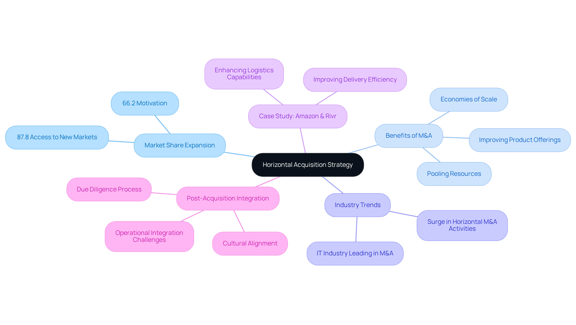 This mindmap illustrates how horizontal acquisitions can help tech companies grow. Start at the center with the main strategy, then explore branches that show motivations, benefits, industry trends, and real-world examples. Each branch helps you understand how these elements connect and contribute to a company's success in the market. This mindmap illustrates how horizontal acquisitions can help tech companies grow. Start at the center with the main strategy, then explore branches that show motivations, benefits, industry trends, and real-world examples. Each branch helps you understand how these elements connect and contribute to a company's success in the market.