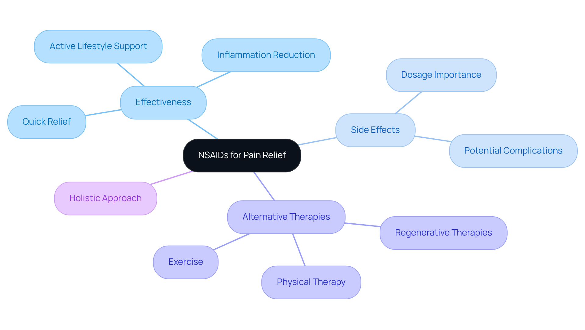 This mindmap starts with NSAIDs at the center, branching out to show their effectiveness, side effects, and alternative therapies. Each branch represents a key aspect of NSAID use, helping you see how they fit into a broader pain management strategy. This mindmap starts with NSAIDs at the center, branching out to show their effectiveness, side effects, and alternative therapies. Each branch represents a key aspect of NSAID use, helping you see how they fit into a broader pain management strategy.
