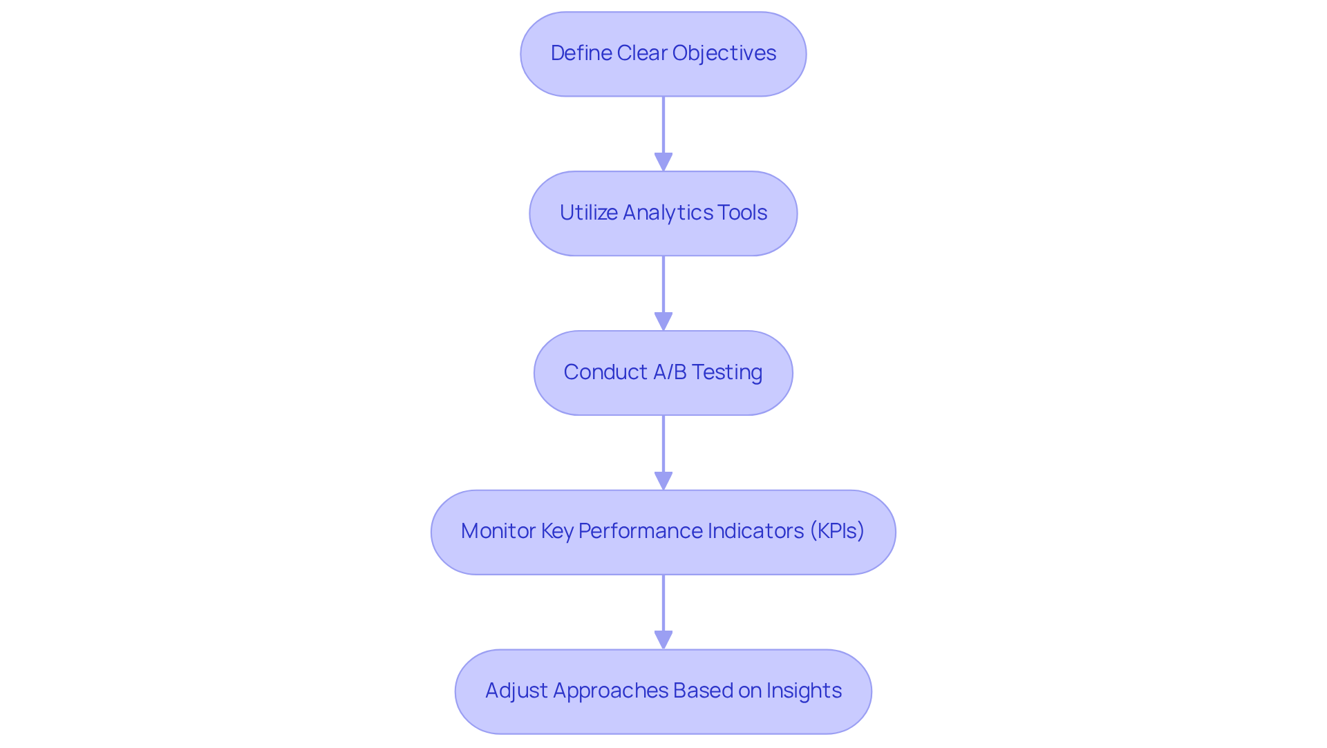 Each box represents a crucial step in creating successful advertising campaigns. Follow the arrows to see how each step leads to the next, helping you implement measurable strategies effectively. Each box represents a crucial step in creating successful advertising campaigns. Follow the arrows to see how each step leads to the next, helping you implement measurable strategies effectively.
