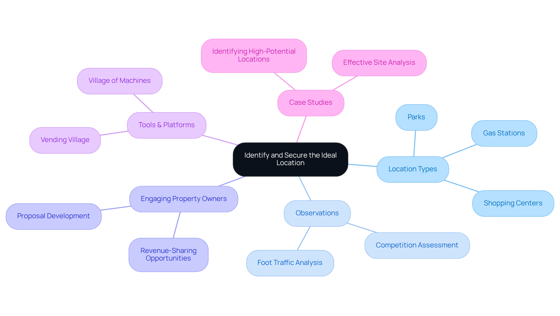 Start at the center with the main goal of finding the right location, then explore each branch for specific strategies and considerations, showing how they all contribute to successful placement. Start at the center with the main goal of finding the right location, then explore each branch for specific strategies and considerations, showing how they all contribute to successful placement.