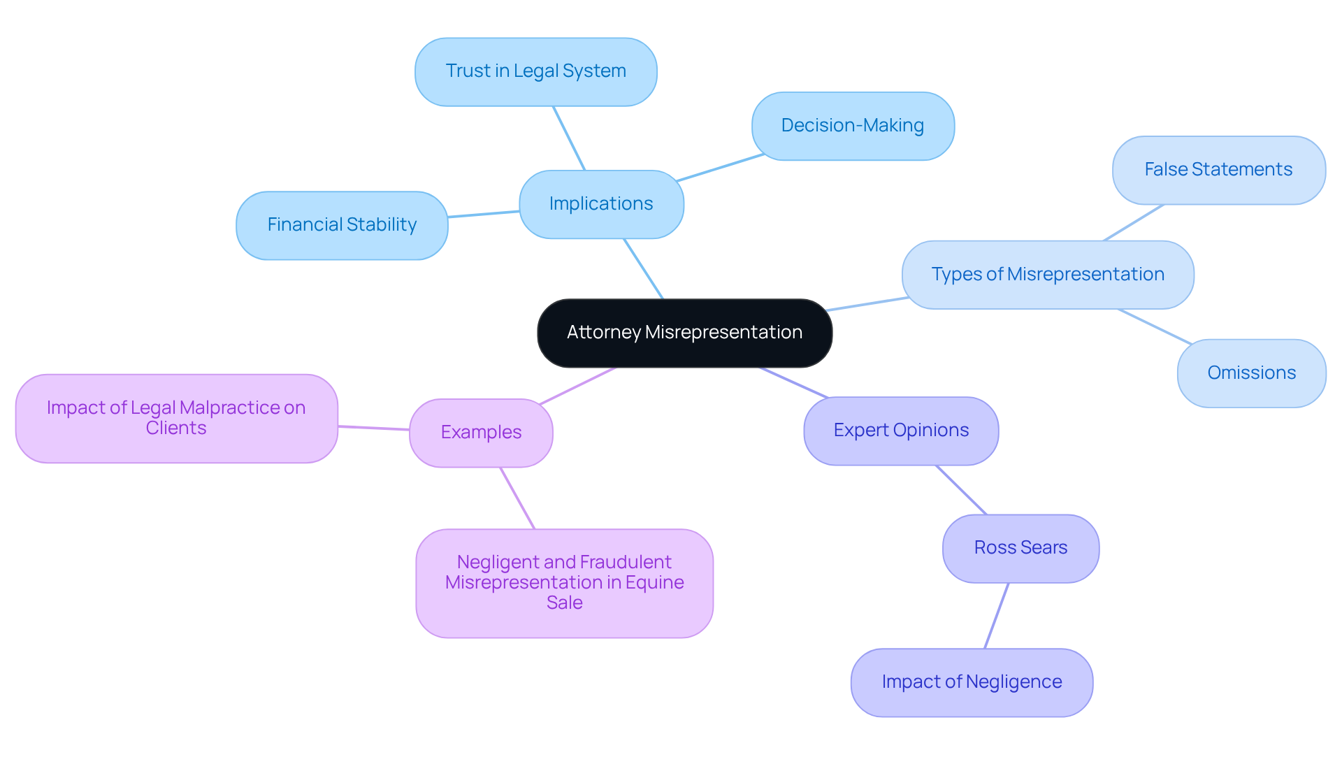 The central node represents the main topic, while the branches show related areas of concern. Each sub-branch provides more detail on how attorney misrepresentation affects clients, helping you see the bigger picture and the specific issues involved.