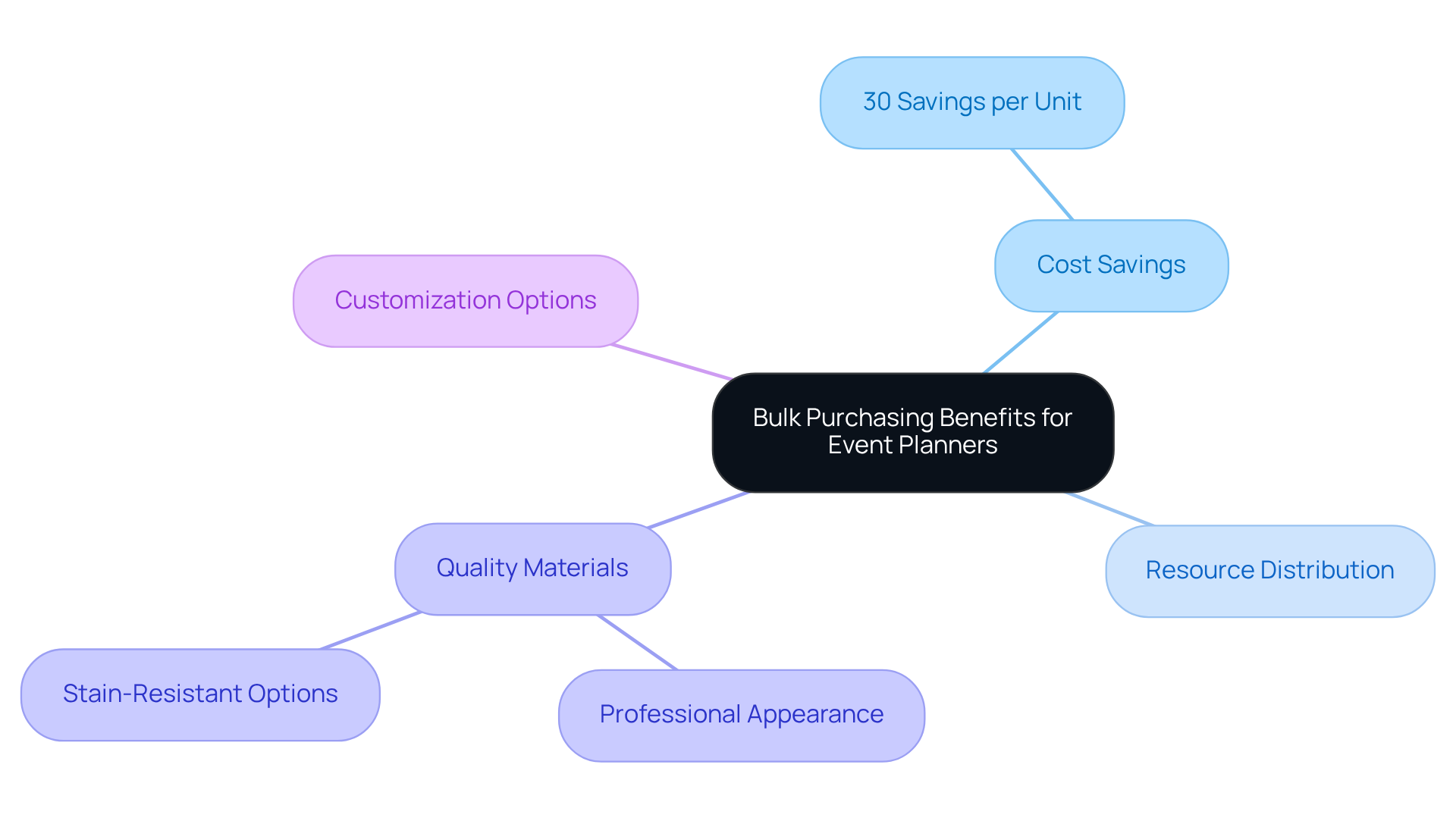The central node represents the main idea of bulk purchasing, while the branches show the various benefits and features that support this strategy. Each color-coded branch helps you quickly identify different aspects of how bulk purchasing can enhance event planning.