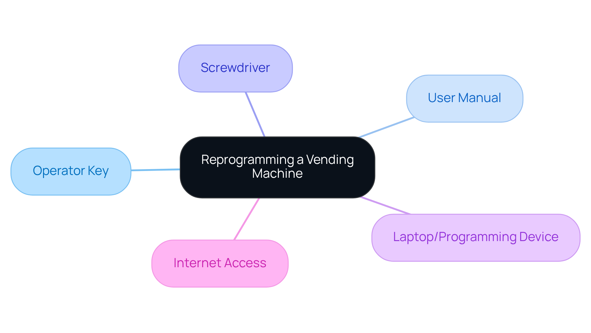 The center shows the main task, and the branches represent the essential tools needed. Each tool is crucial for successfully completing the reprogramming process.