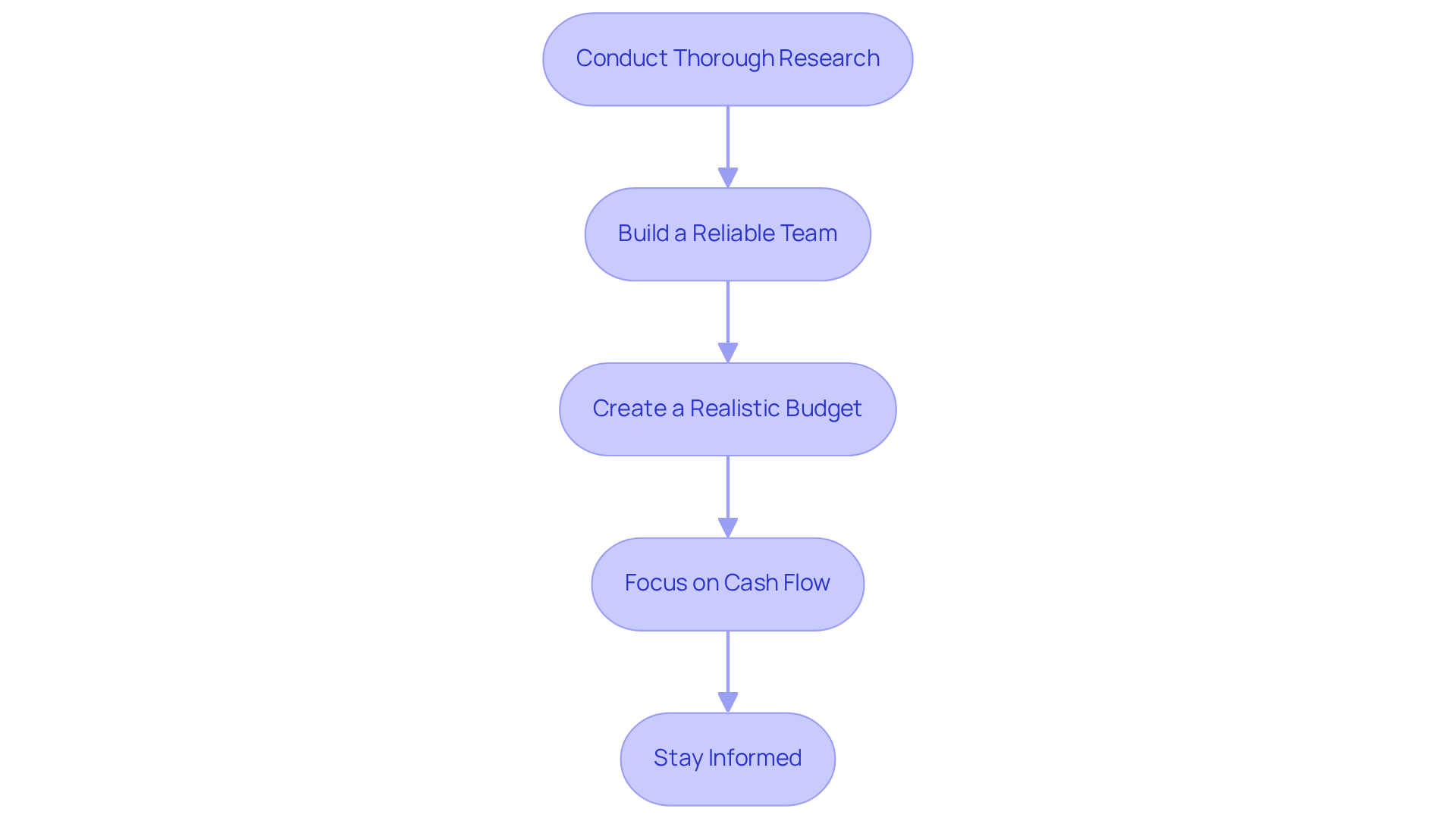 Each box represents a crucial step in the BRRRR process. Follow the arrows to see how each tip builds on the previous one, guiding you through successful real estate investment.